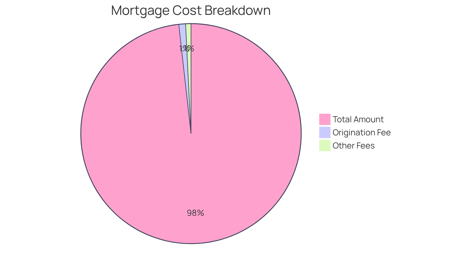 This pie chart shows how much of your total borrowing cost is made up of the loan origination fee compared to other fees. The larger the slice, the more significant that cost is in your overall financial picture.