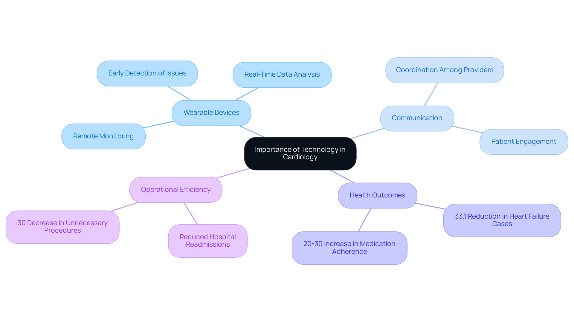 The central node represents the main theme, while the branches show different aspects of how technology impacts cardiology. Each sub-branch provides specific examples or data points that illustrate the benefits.