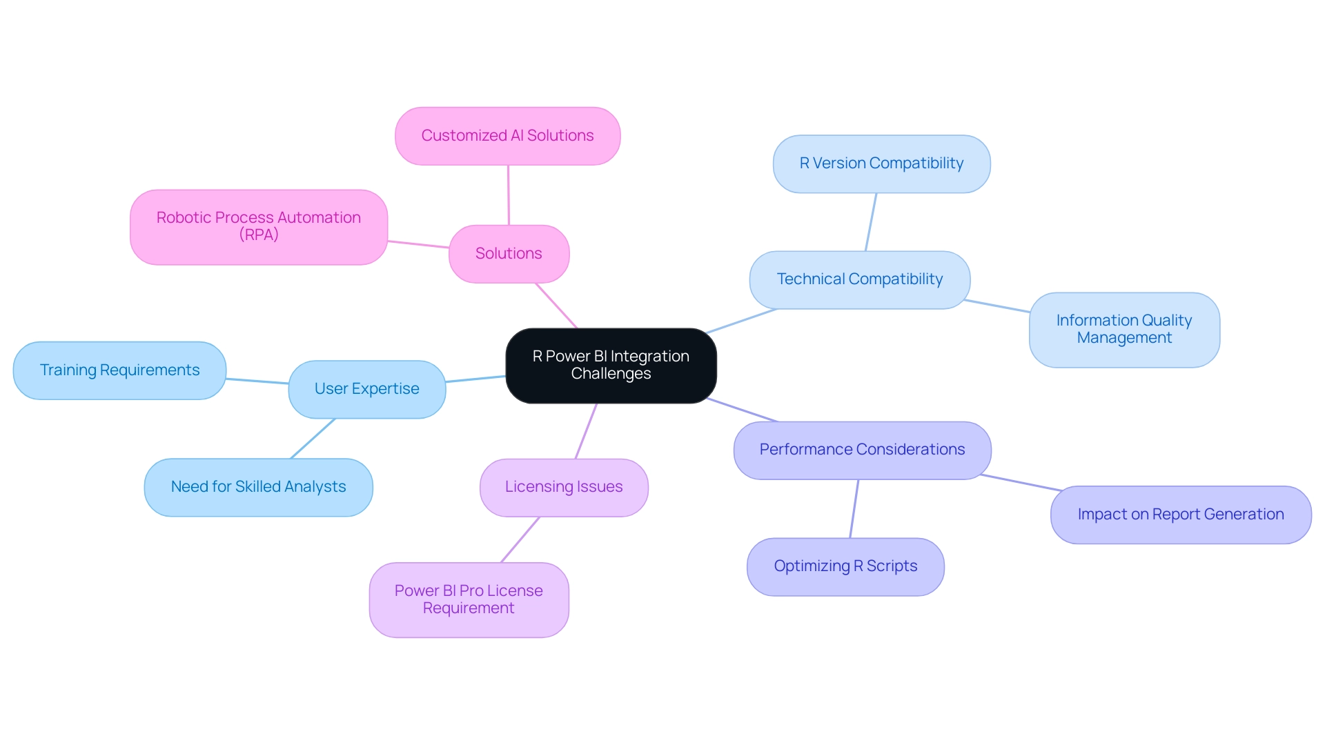 The central node represents the main topic, while branches indicate key themes related to the challenges and considerations, each distinguished by a unique color.