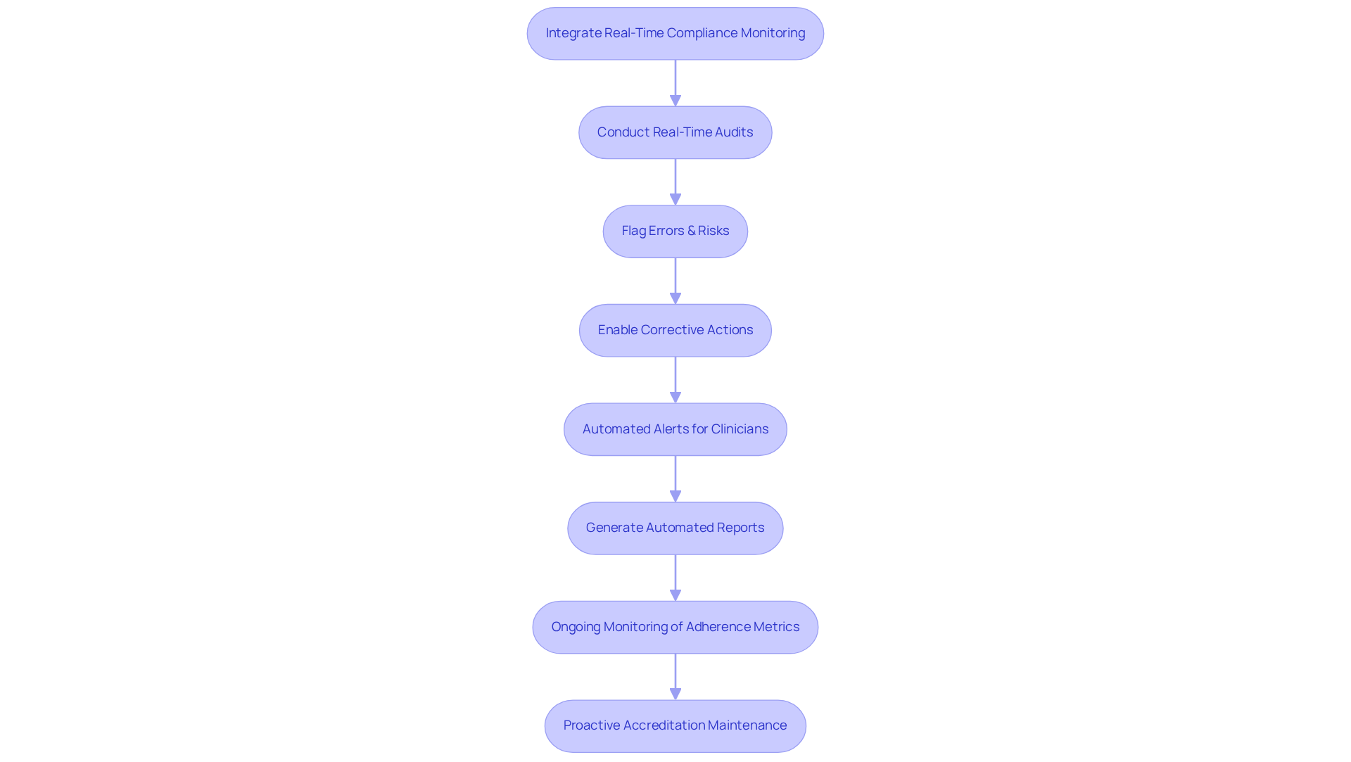 Follow the arrows to see how each feature contributes to compliance monitoring. Each step builds on the previous one, leading to better patient care and operational efficiency.