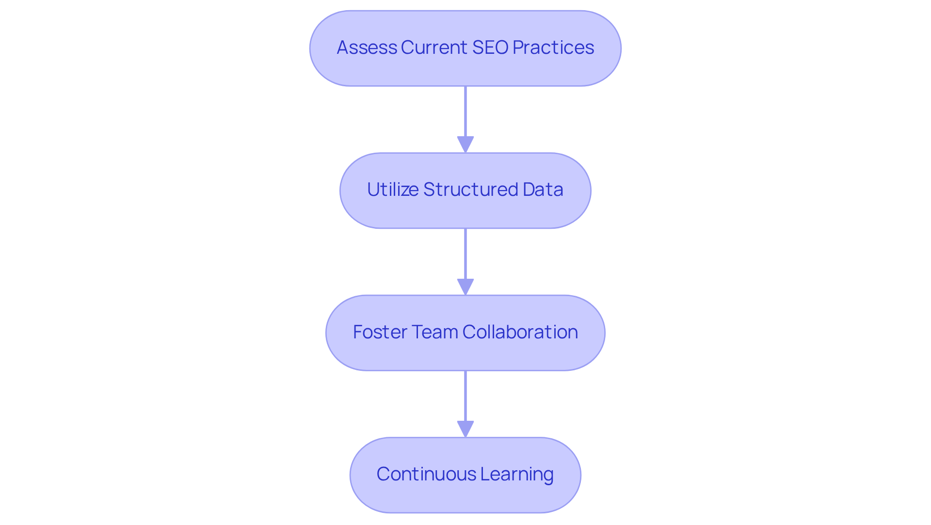 Each box represents a crucial step in the process of integrating GEO into your SEO strategy. Follow the arrows to see how each step builds on the previous one, guiding you toward enhanced online results.