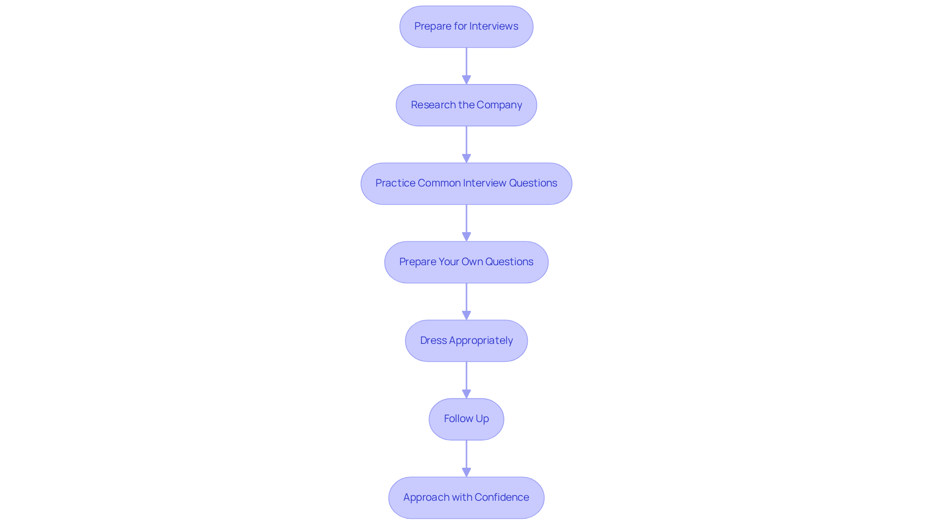 Each box represents a step in your interview preparation journey. Follow the arrows to see the order in which you should tackle each task to boost your chances of success. Each box represents a step in your interview preparation journey. Follow the arrows to see the order in which you should tackle each task to boost your chances of success.