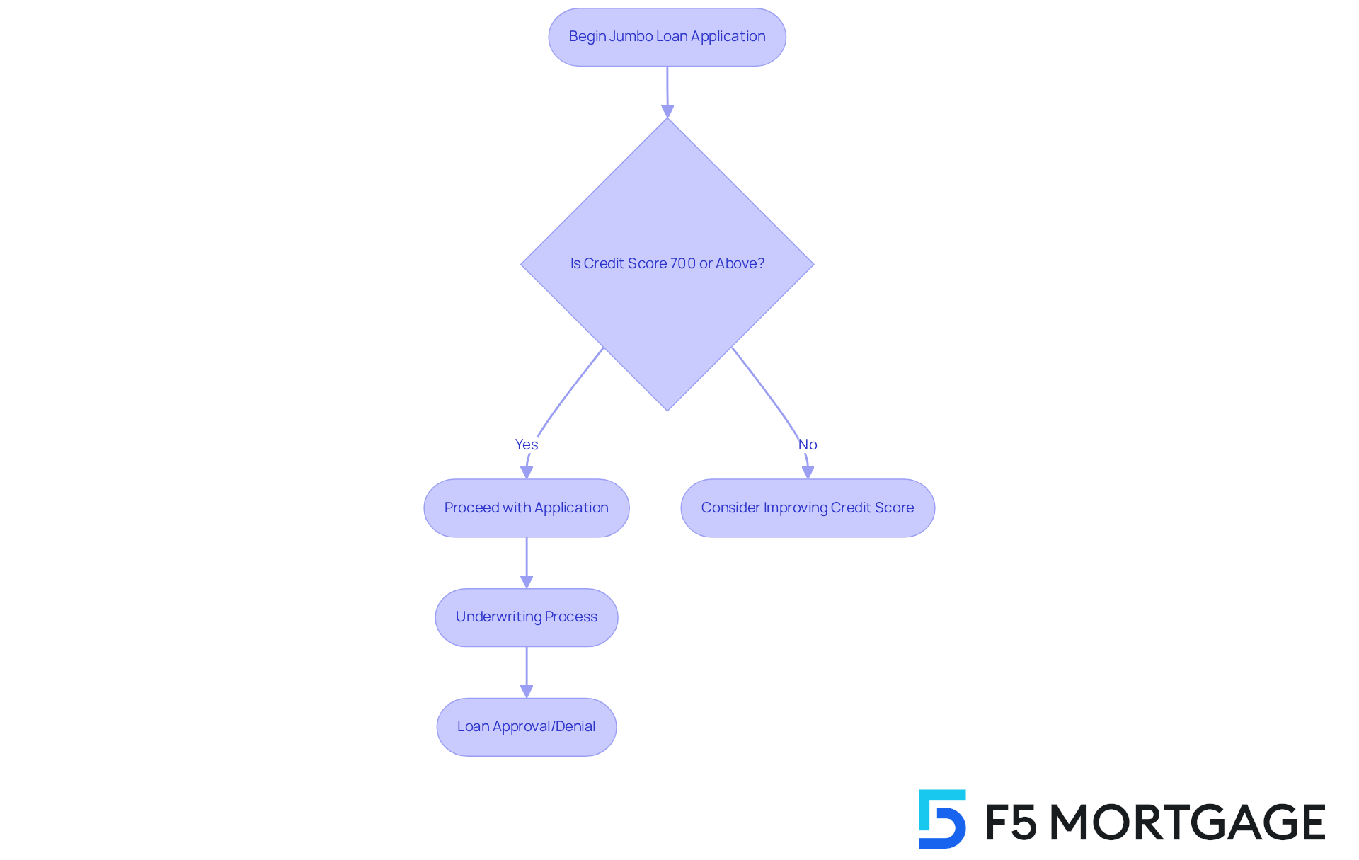 Follow the flow from the start of the application to see what steps borrowers need to take based on their credit score. Green paths indicate progress, while red paths suggest areas for improvement. Follow the flow from the start of the application to see what steps borrowers need to take based on their credit score. Green paths indicate progress, while red paths suggest areas for improvement.