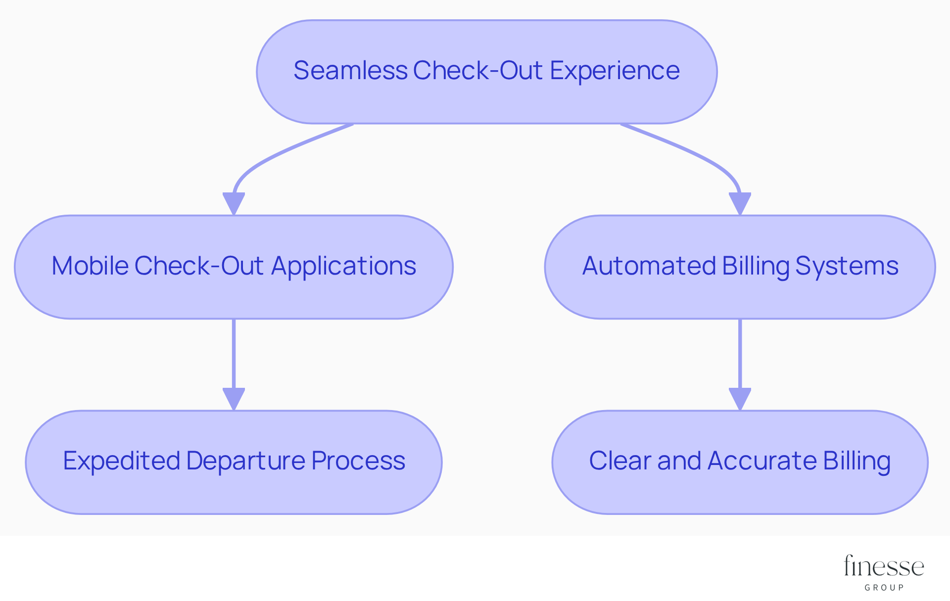 Follow the arrows to see how each strategy contributes to a seamless check-out experience — from mobile apps to automated billing, each step is designed to leave guests satisfied and eager to return.