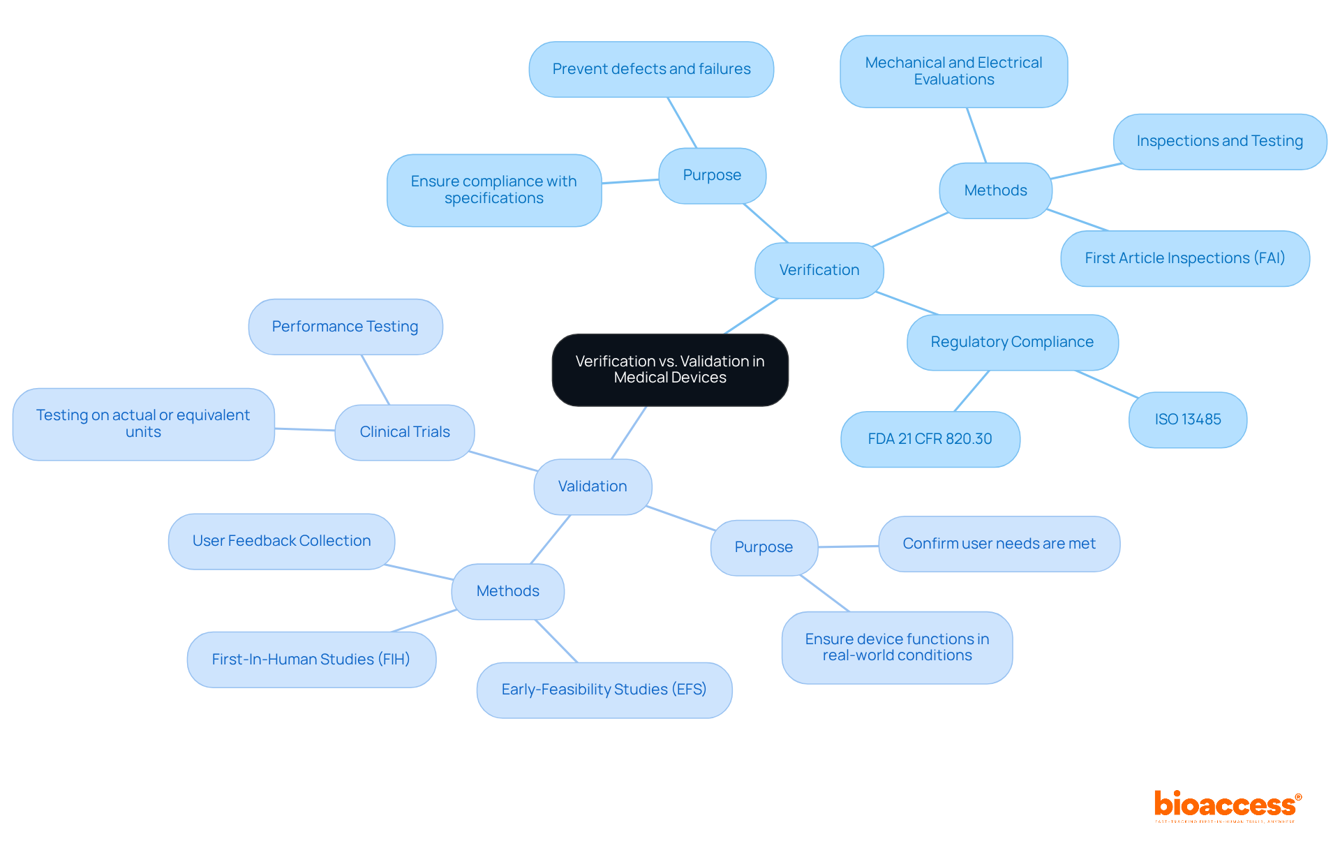 The central node represents the overall topic, while the branches break down the specifics of verification and validation. Each sub-branch shows important aspects like purposes and methods, helping you understand how these two processes differ and why they are both essential. The central node represents the overall topic, while the branches break down the specifics of verification and validation. Each sub-branch shows important aspects like purposes and methods, helping you understand how these two processes differ and why they are both essential.