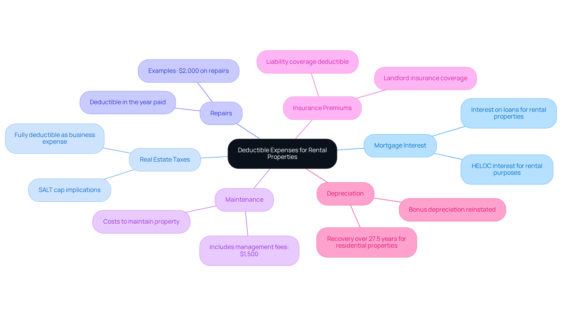 The central node represents the main topic of deductible expenses. Each branch shows a specific type of expense that can lower taxable income, with additional details provided in sub-branches to clarify their significance.
