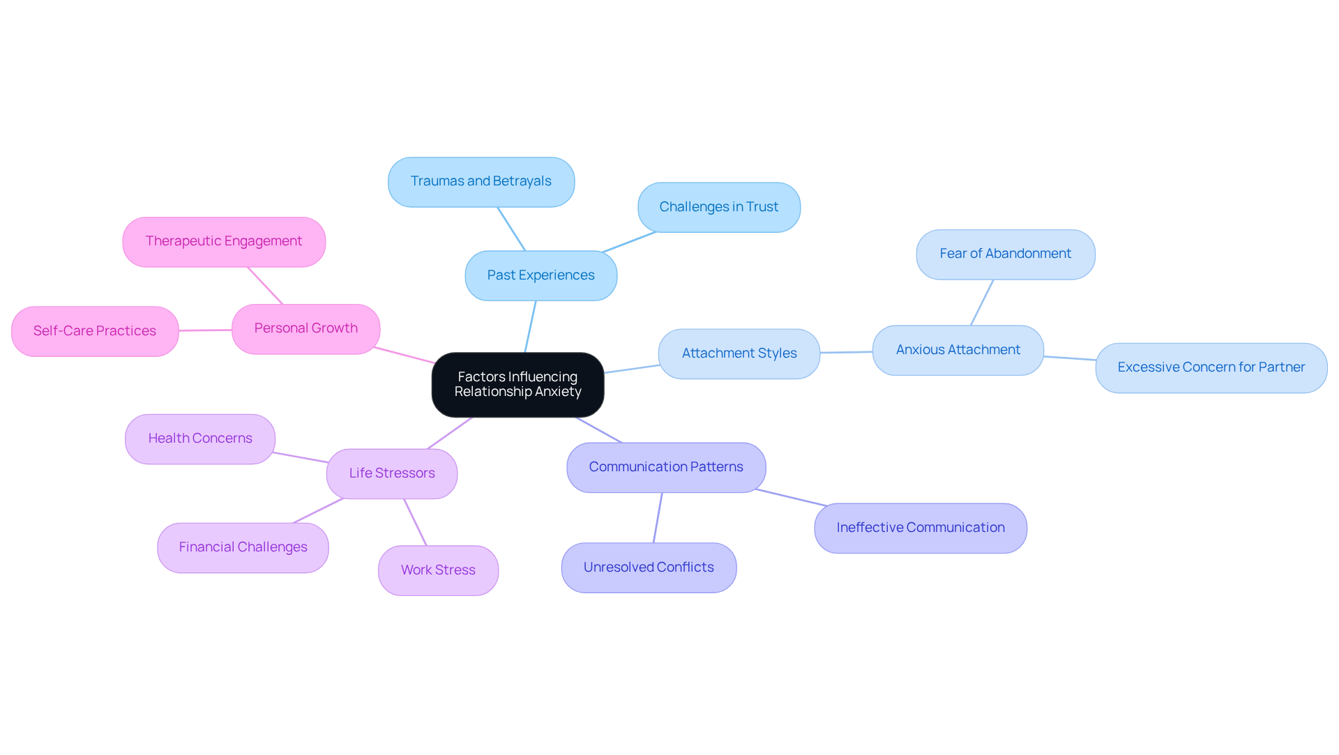 The central node represents the main topic, while the branches show different factors that can affect relationship anxiety. Each color-coded branch helps you identify and understand the various influences at a glance.