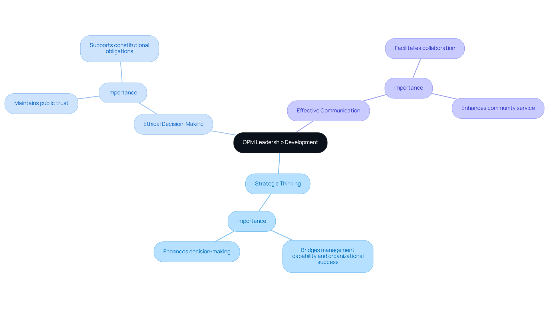 This mindmap starts with the central idea of leadership development and branches out into key competencies. Each branch represents a critical skill that federal leaders need, showing how these skills contribute to better management and community service. This mindmap starts with the central idea of leadership development and branches out into key competencies. Each branch represents a critical skill that federal leaders need, showing how these skills contribute to better management and community service.