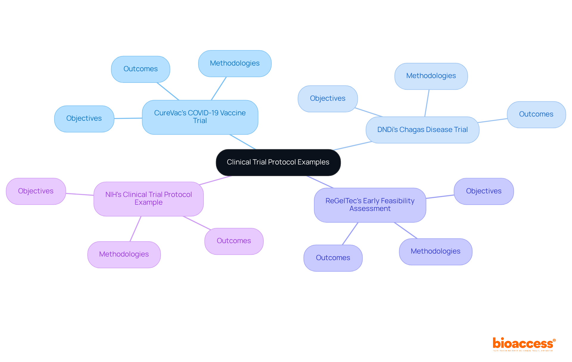 The center of the mindmap represents the overall theme of clinical trial protocols. Each branch represents a unique trial, with sub-branches providing details on key elements like objectives and methodologies, making it easy to see how these examples fit into the broader concept.