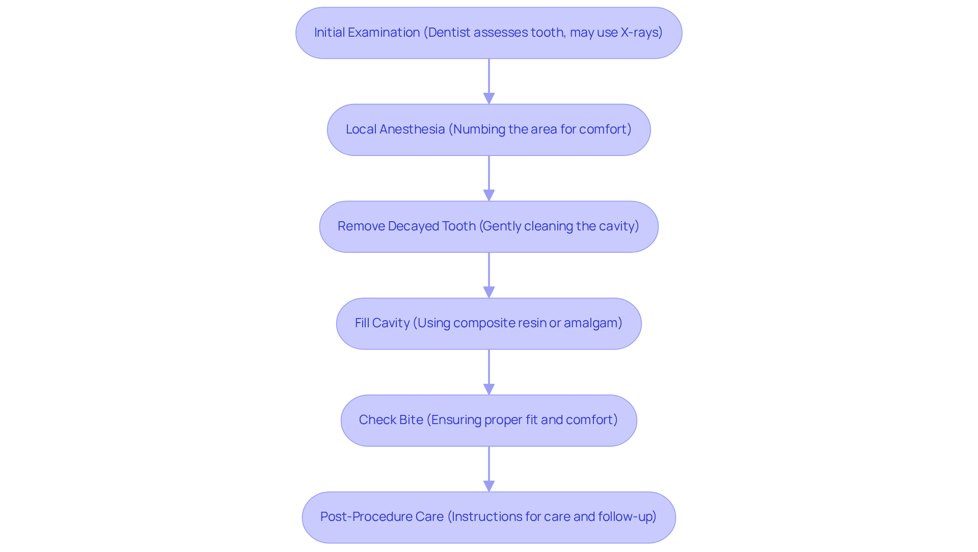 This flowchart guides you through the dental filling process. Each box represents a step you will go through, from the initial examination to post-procedure care. Follow the arrows to see how each step connects, making it easier to understand what to expect during your visit.