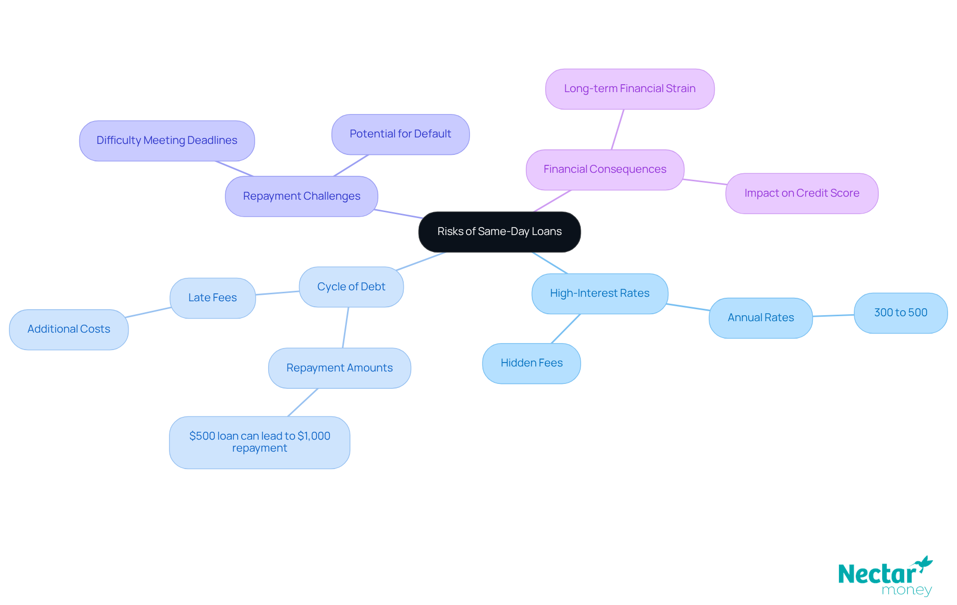 The center node highlights the main topic. Each branch represents a different risk or consideration linked to same-day loans, helping you explore how they interconnect and impact financial health.