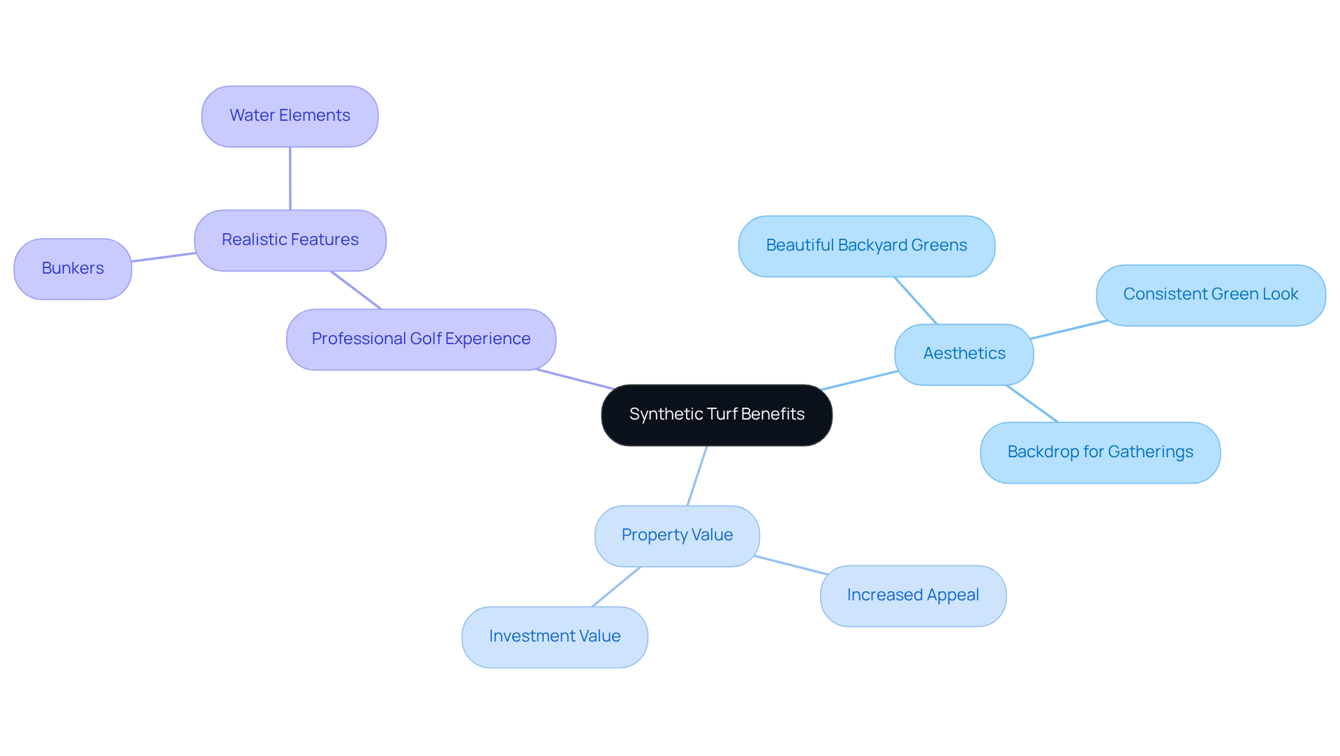 This mindmap shows how synthetic turf can enhance your home. Start at the center with the main idea, then follow the branches to see how it improves aesthetics, increases property value, and creates a professional golf experience.