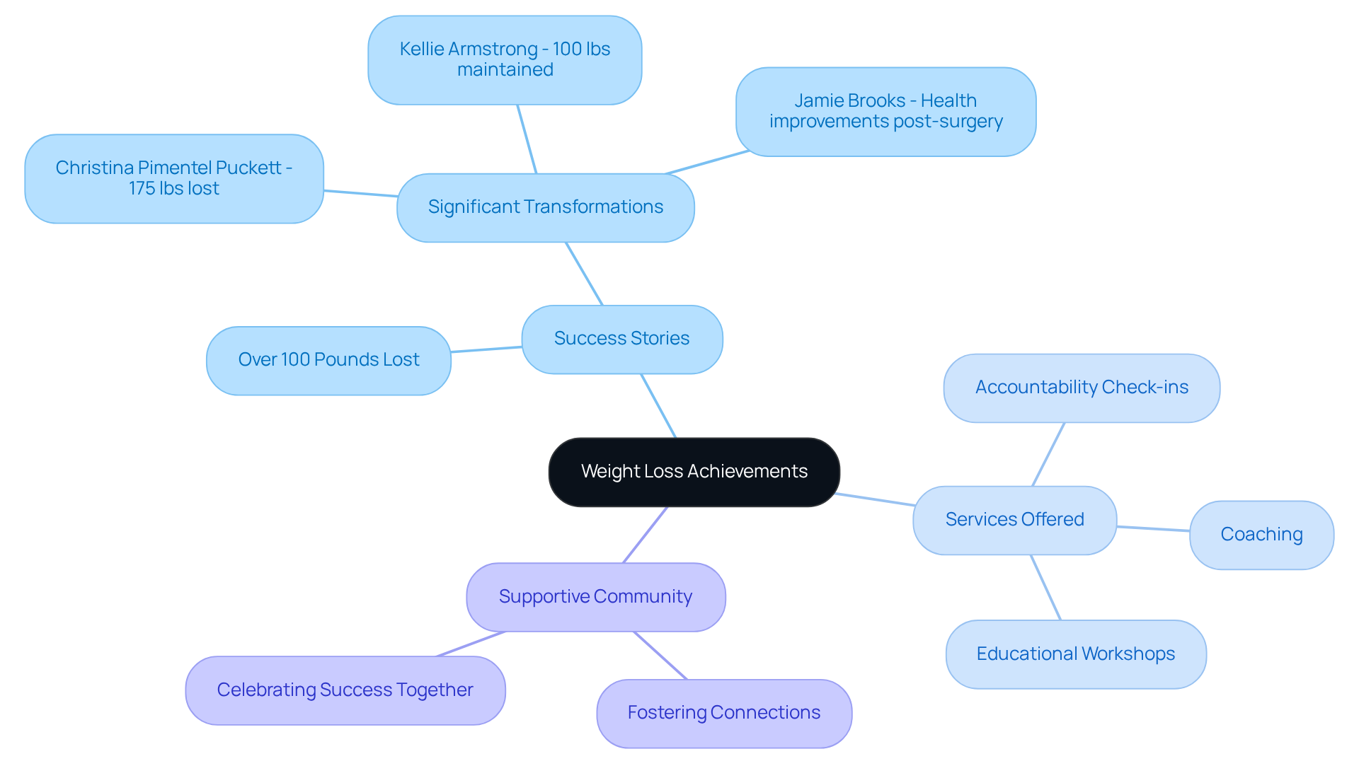 The center represents the overall theme of weight loss achievements, while the branches show individual success stories and the supportive services that help people on their journey. Each branch highlights a different aspect of the program, making it easy to see how they all connect. The center represents the overall theme of weight loss achievements, while the branches show individual success stories and the supportive services that help people on their journey. Each branch highlights a different aspect of the program, making it easy to see how they all connect.
