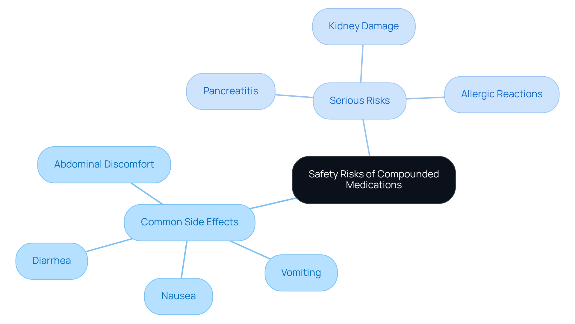 The central node represents the overall theme of safety risks, while the branches show different categories of side effects. Each item under the branches highlights specific concerns that patients may face, helping you understand the potential risks involved. The central node represents the overall theme of safety risks, while the branches show different categories of side effects. Each item under the branches highlights specific concerns that patients may face, helping you understand the potential risks involved.