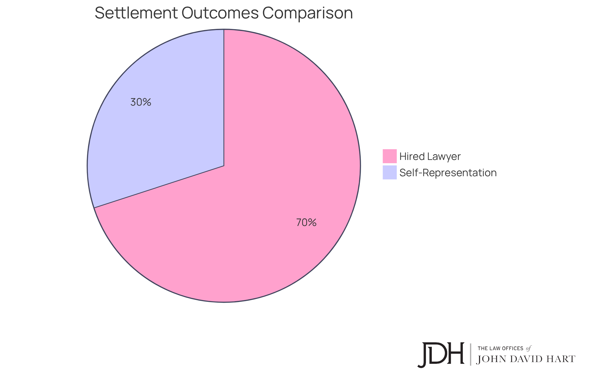 The blue segment represents those who hired a lawyer and secured higher settlements, while the red segment shows those who handled their claims alone. A larger blue slice means hiring a lawyer can significantly boost your compensation! The blue segment represents those who hired a lawyer and secured higher settlements, while the red segment shows those who handled their claims alone. A larger blue slice means hiring a lawyer can significantly boost your compensation!