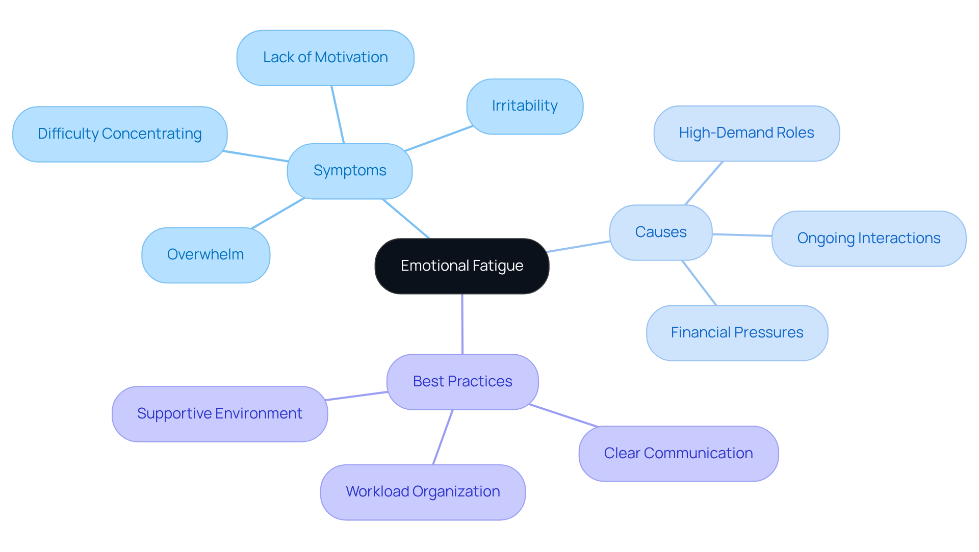 The center represents emotional fatigue, with branches showing symptoms, causes, and ways to manage it. Each branch helps you see how different aspects relate to the overall issue.