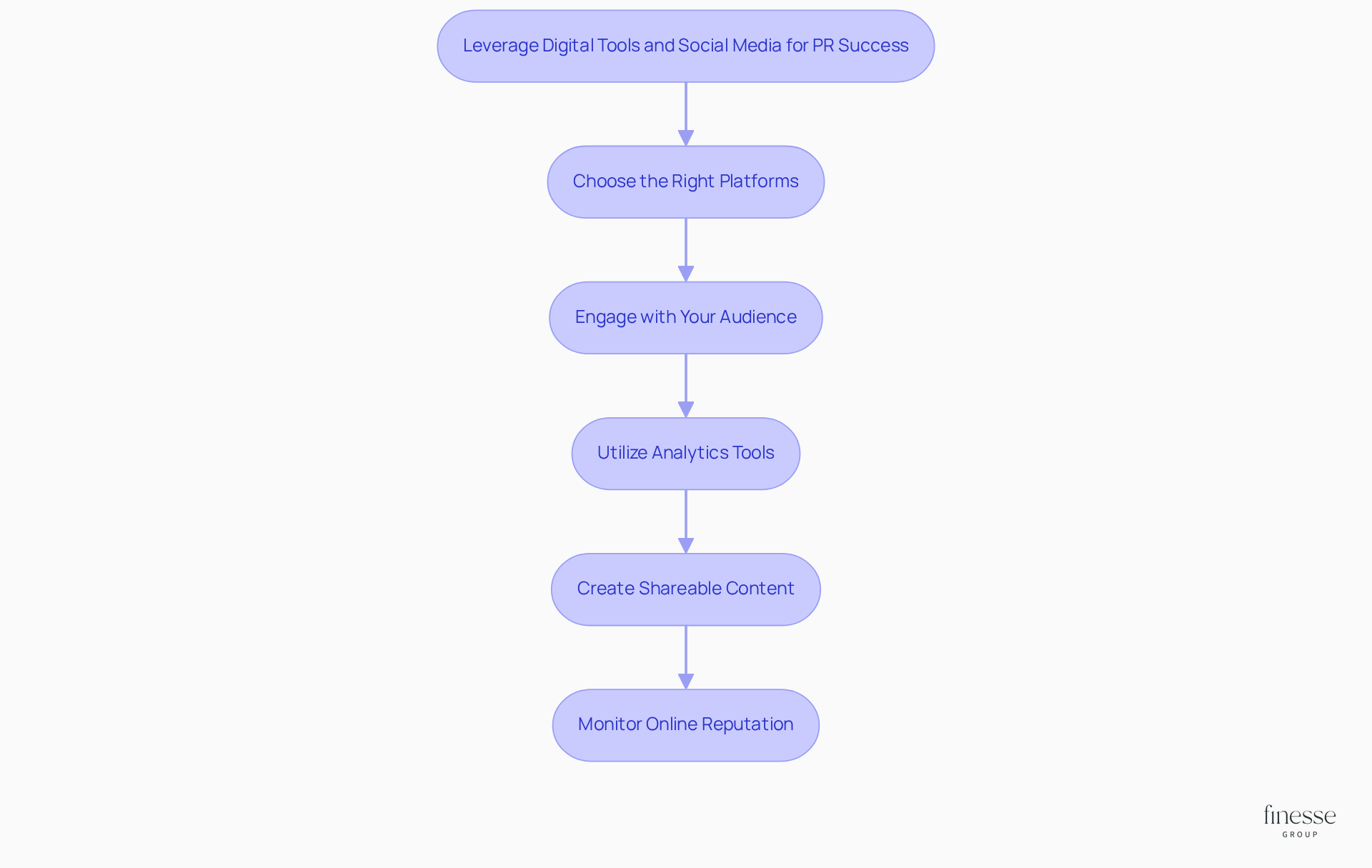4 Steps to Master Retail Public Relations Effectively - Finesse Group
