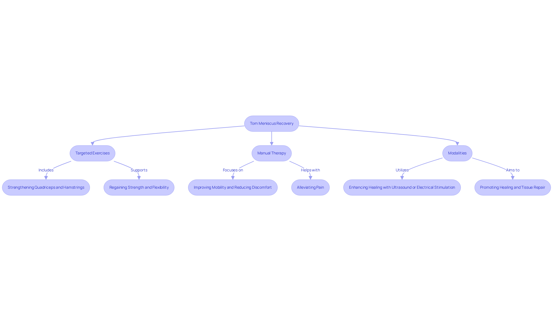 This flowchart outlines the steps in your rehabilitation journey. Each technique is a part of the process that helps you recover and regain mobility. Follow the arrows to see how each method supports your healing.