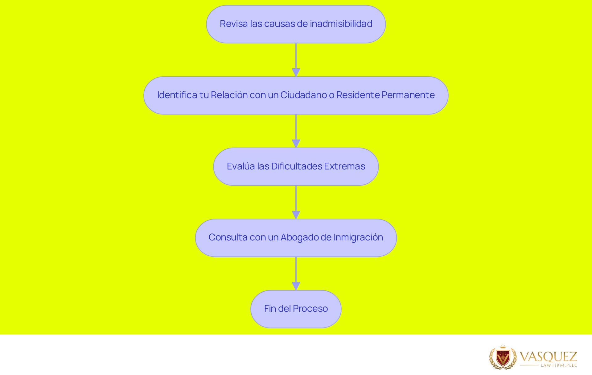 Cada paso muestra lo que debes hacer para evaluar tu elegibilidad. Sigue las flechas para entender cómo avanzar de un paso al siguiente.