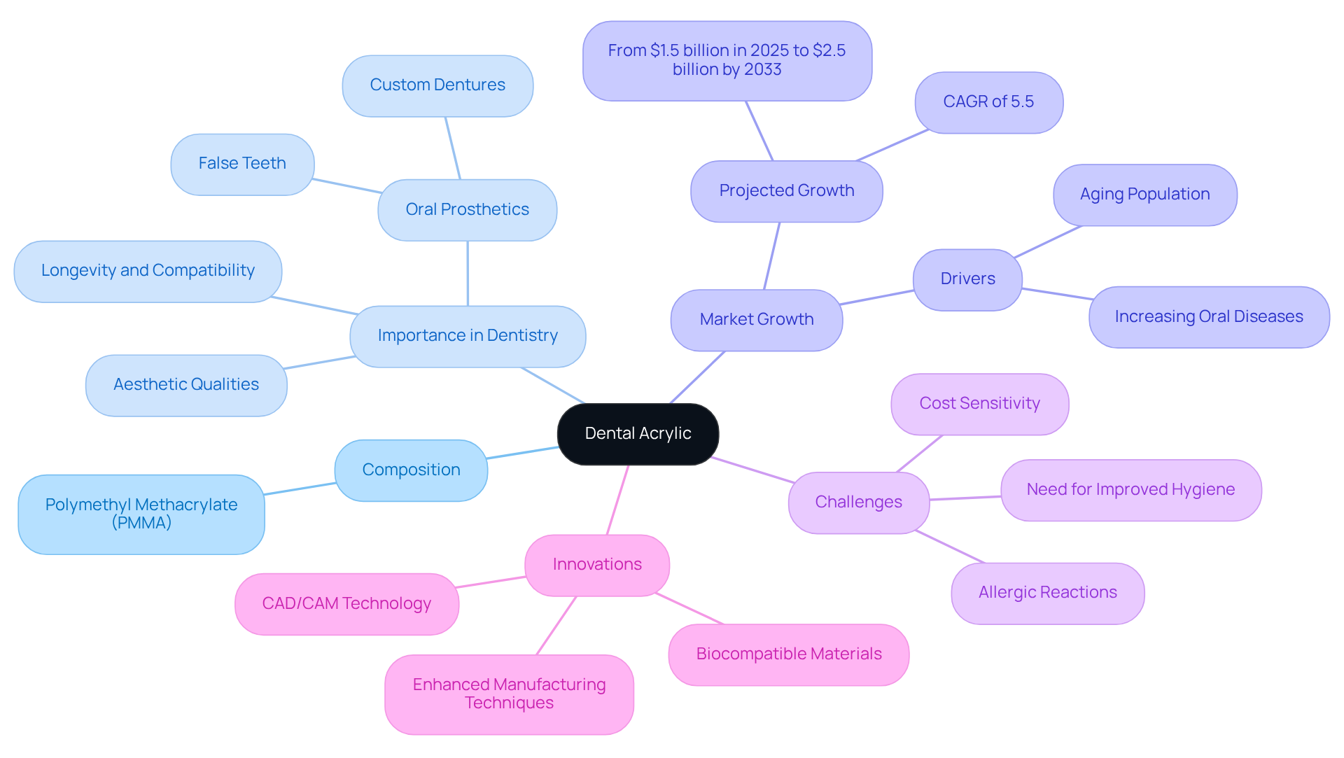 Start from the center with dental acrylic, then explore its properties, significance, market trends, challenges, and innovations. Each branch shows how these aspects relate to one another.