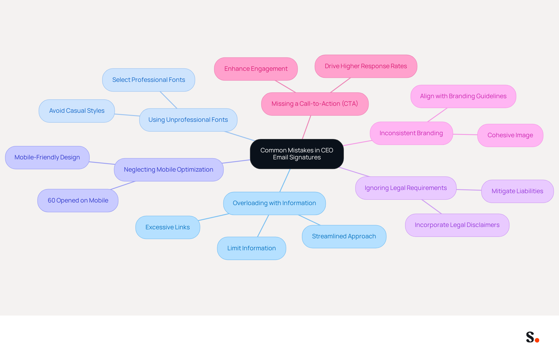 This mindmap shows the key mistakes CEOs should avoid in their email signatures. Each branch represents a specific mistake, and the sub-branches provide additional details or examples. Follow the branches to understand how each mistake can impact professionalism and communication.