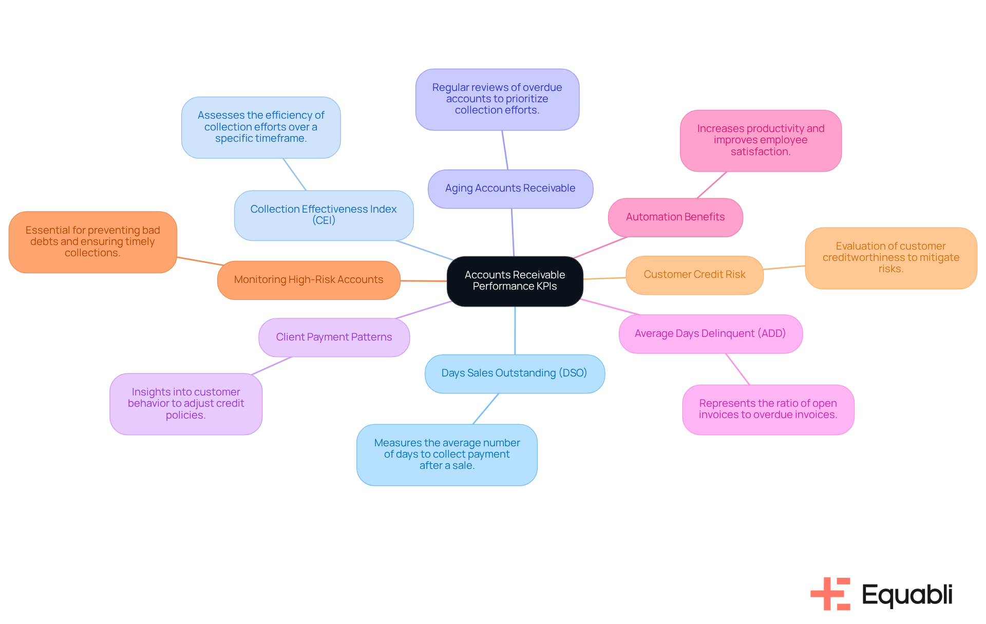 This mindmap outlines the key performance indicators that help organizations improve their accounts receivable management. Each branch represents a specific KPI, showing how they contribute to better financial health and efficiency.