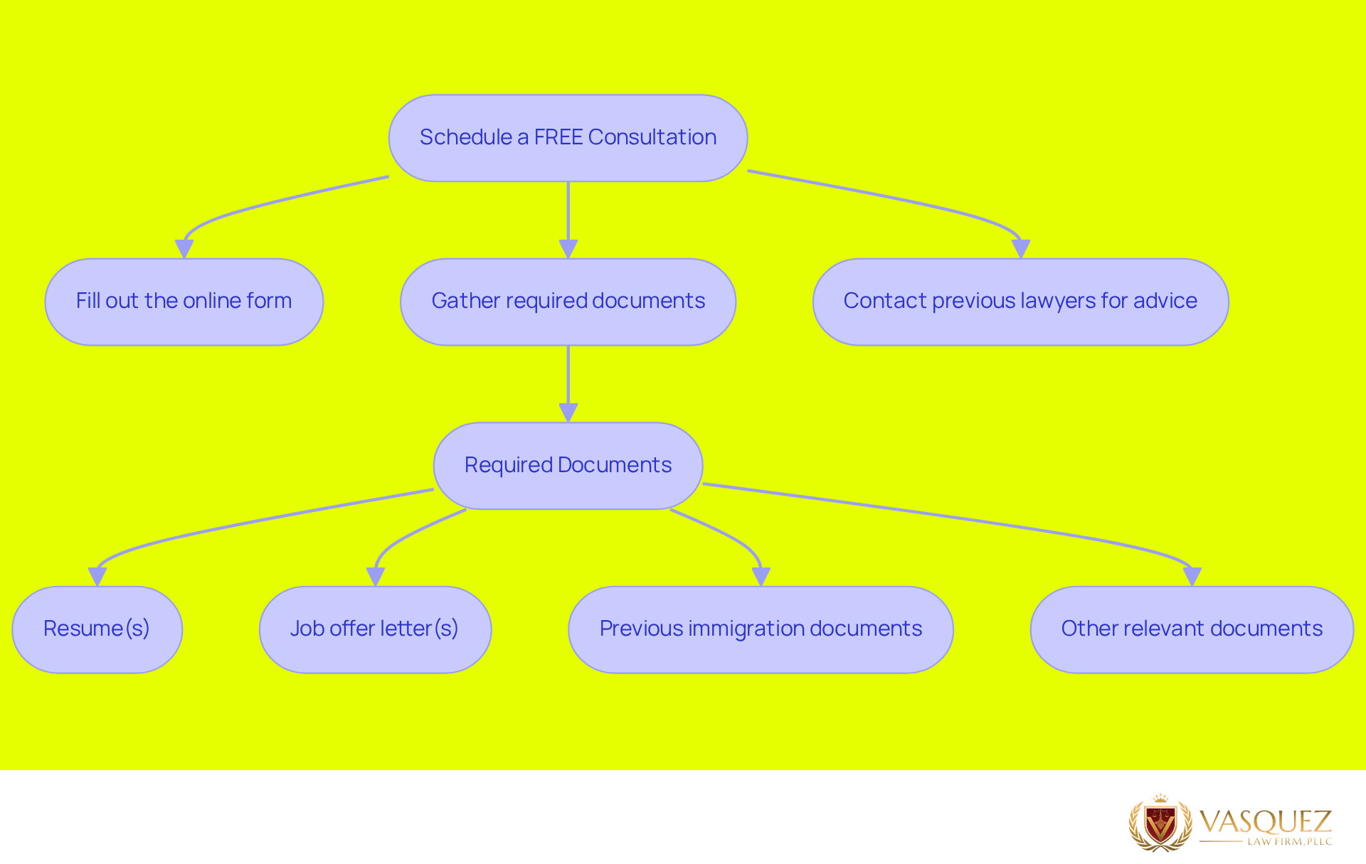 This flowchart guides you through the process of scheduling a consultation. Start at the top and follow the arrows to see what steps to take, from filling out the form to gathering your documents and seeking advice from previous lawyers. This flowchart guides you through the process of scheduling a consultation. Start at the top and follow the arrows to see what steps to take, from filling out the form to gathering your documents and seeking advice from previous lawyers.