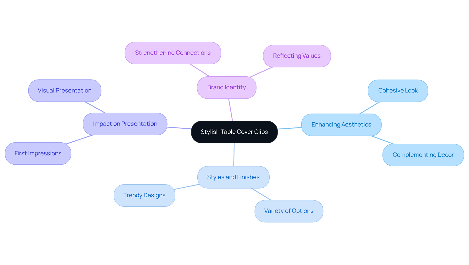 The central node represents the main topic, while the branches show how table cover clips enhance various aspects of event presentation. Each sub-point provides more detail on how these clips contribute to a successful event.