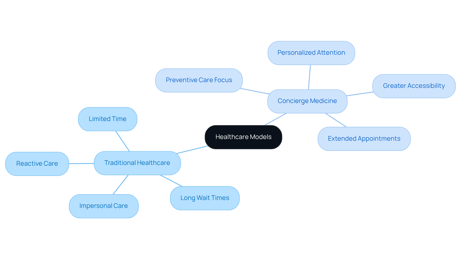 This mindmap shows the differences between traditional healthcare and concierge medicine. Each branch highlights key aspects of both models, helping you see how they compare and what makes concierge medicine a unique option.