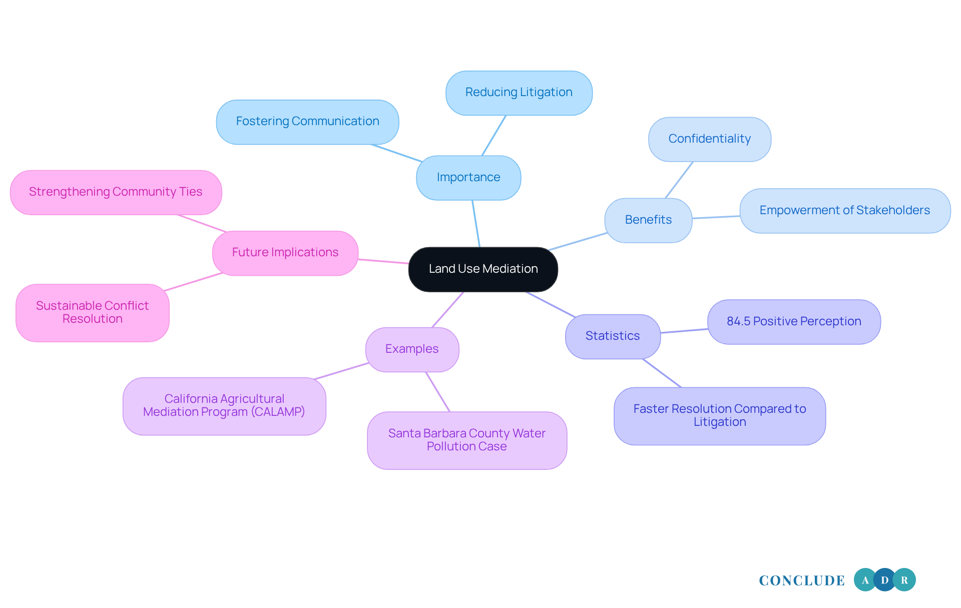 The central node represents the main topic of land use mediation. Each branch shows a different aspect of the topic, helping you see how they all connect and contribute to understanding the importance of mediation in land use conflicts.