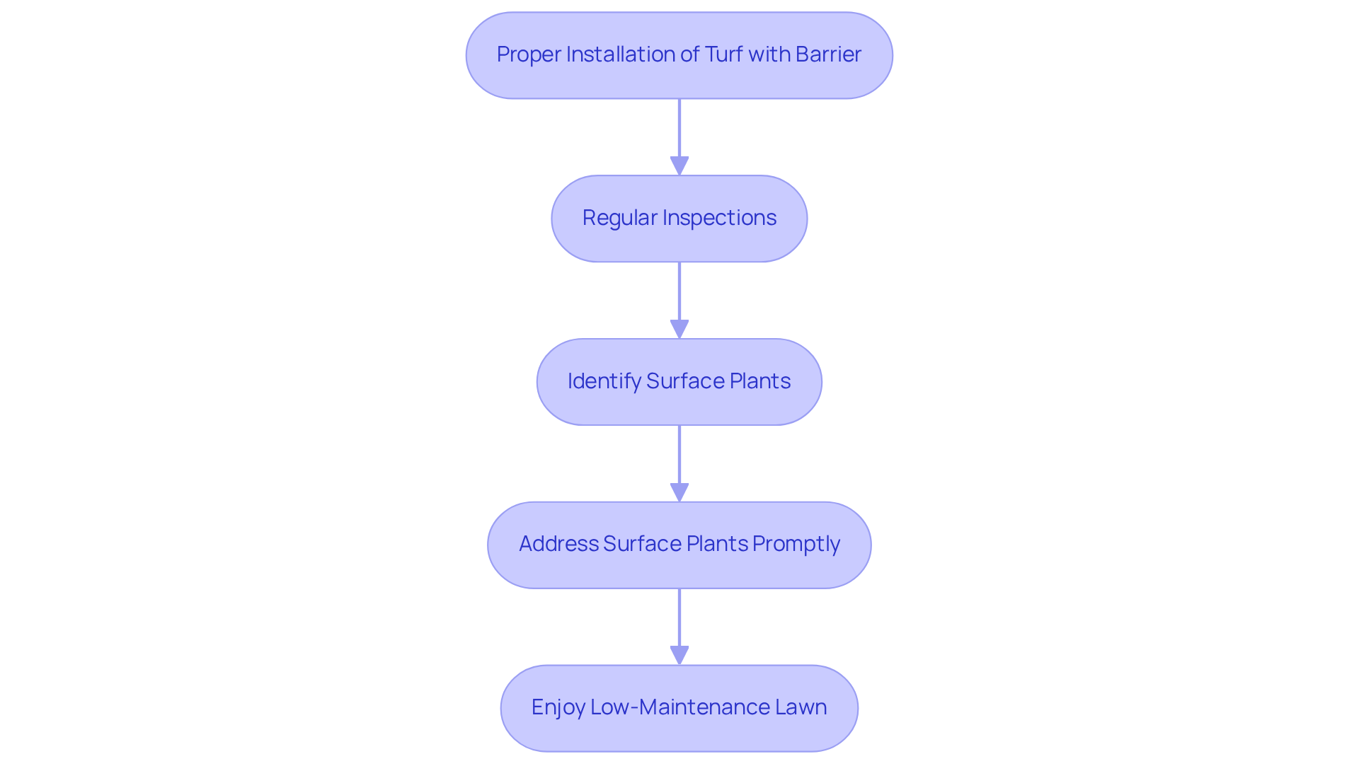 This flowchart guides you through the steps to keep your artificial turf free of weeds. Start with proper installation, then regularly check for any surface plants, and take action quickly to maintain a beautiful lawn.