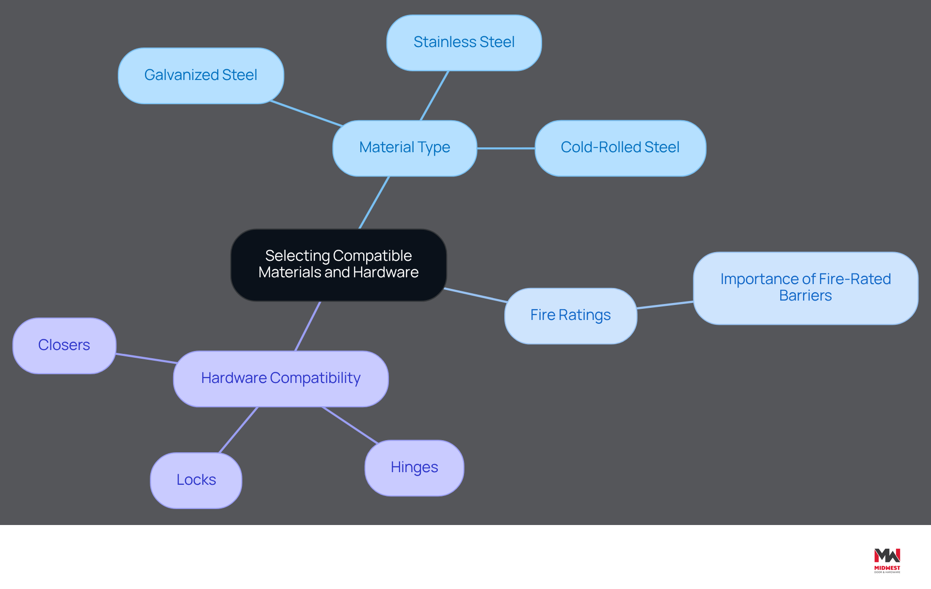 This mindmap starts with the main topic in the center and branches out to show important factors to consider when selecting materials and hardware. Each branch represents a key area of focus, helping you understand how they relate to the overall goal of ensuring safety and compliance.