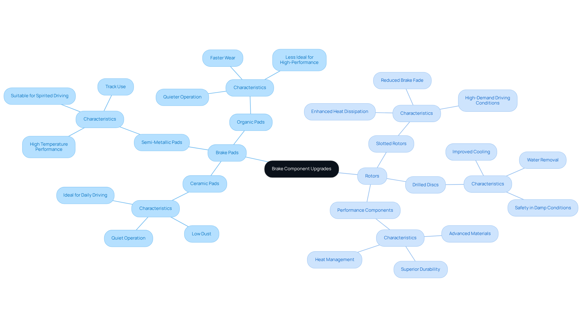 This mindmap shows the different types of brake pads and rotors available for upgrading your vehicle. Each branch represents a category, and the sub-branches provide details about each type, helping you understand your options for enhancing performance and safety. This mindmap shows the different types of brake pads and rotors available for upgrading your vehicle. Each branch represents a category, and the sub-branches provide details about each type, helping you understand your options for enhancing performance and safety.