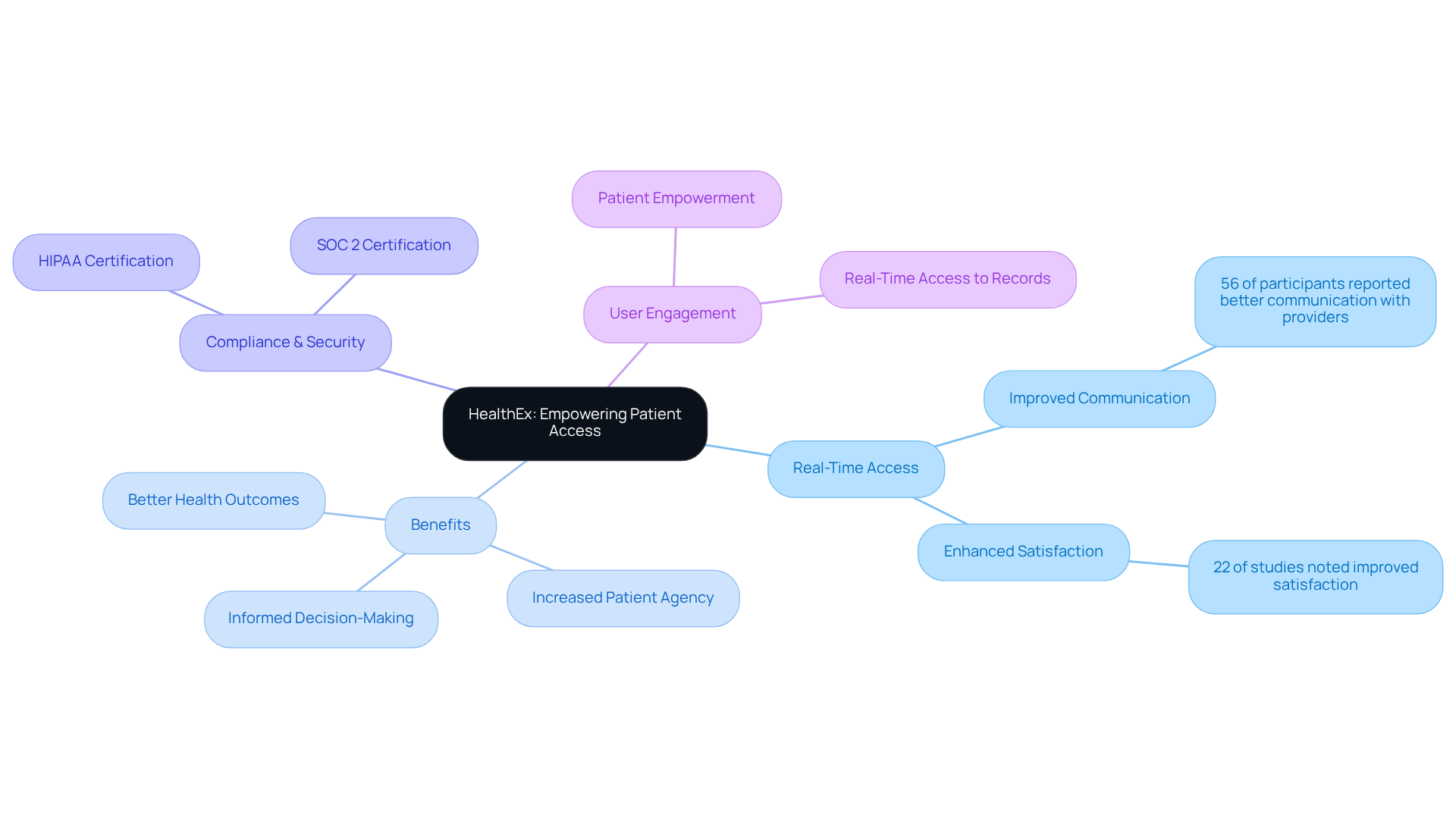 The central node represents HealthEx's mission, while branches show how it empowers patients through access, benefits, and security measures. Each percentage indicates the impact of access on communication and satisfaction.