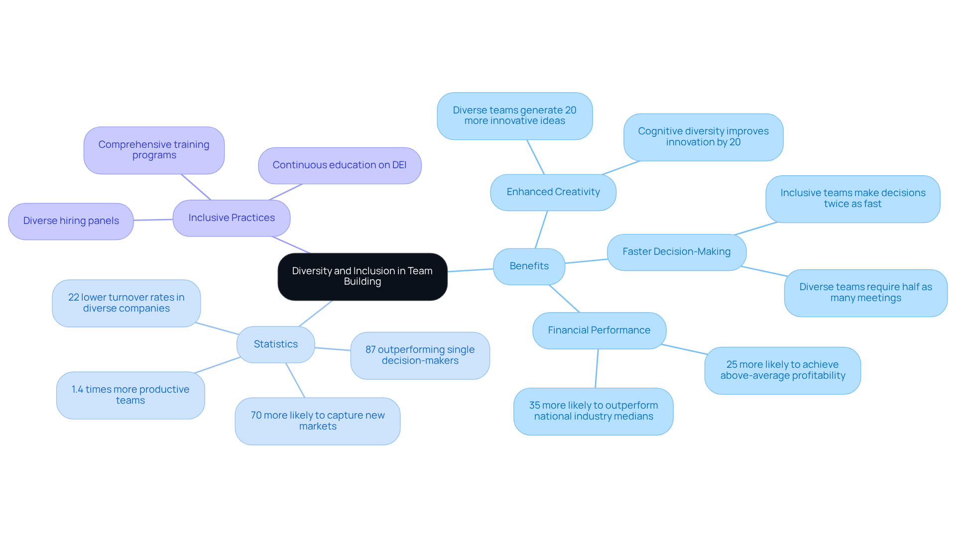 Start at the center with the main concept, then follow the branches to explore the various benefits and statistics related to diversity and inclusion in teams. Each color-coded branch helps you identify different areas of focus.