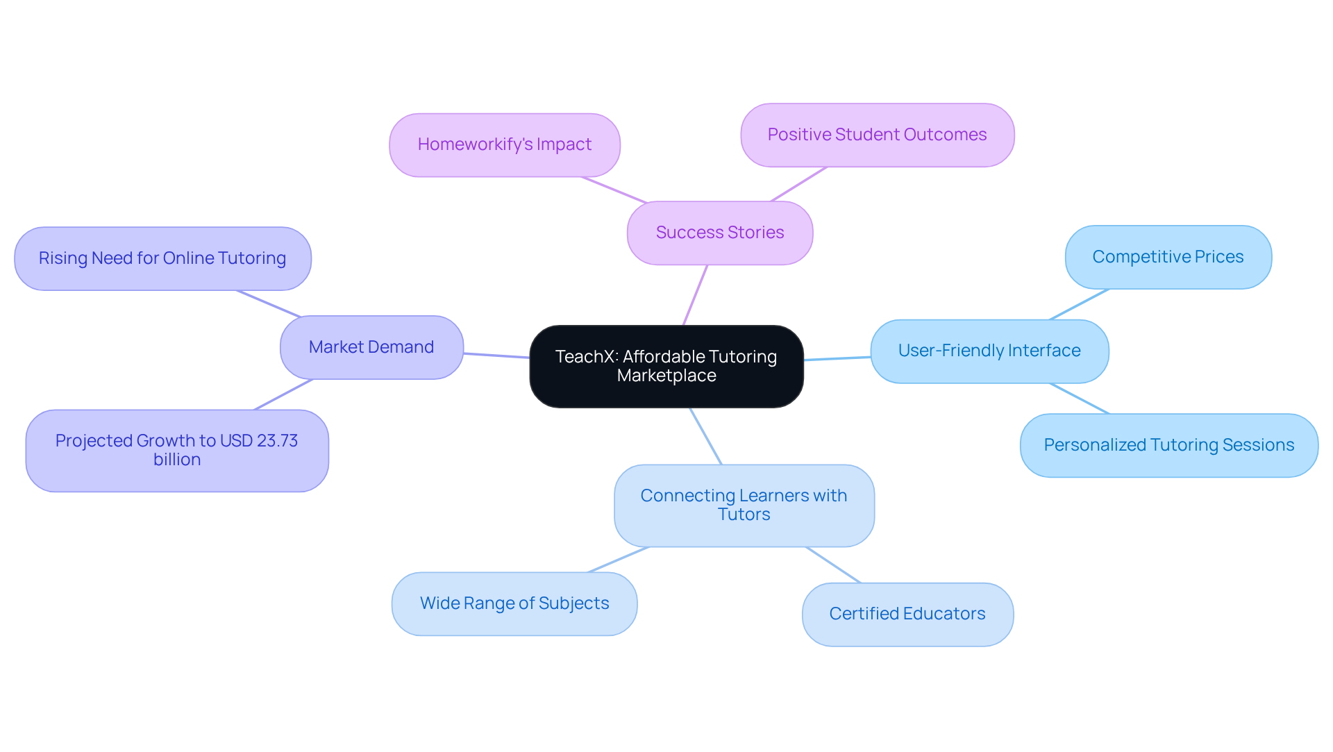 The central node represents TeachX, while the branches show different aspects of the platform. Each branch highlights how TeachX supports students in their educational journey.