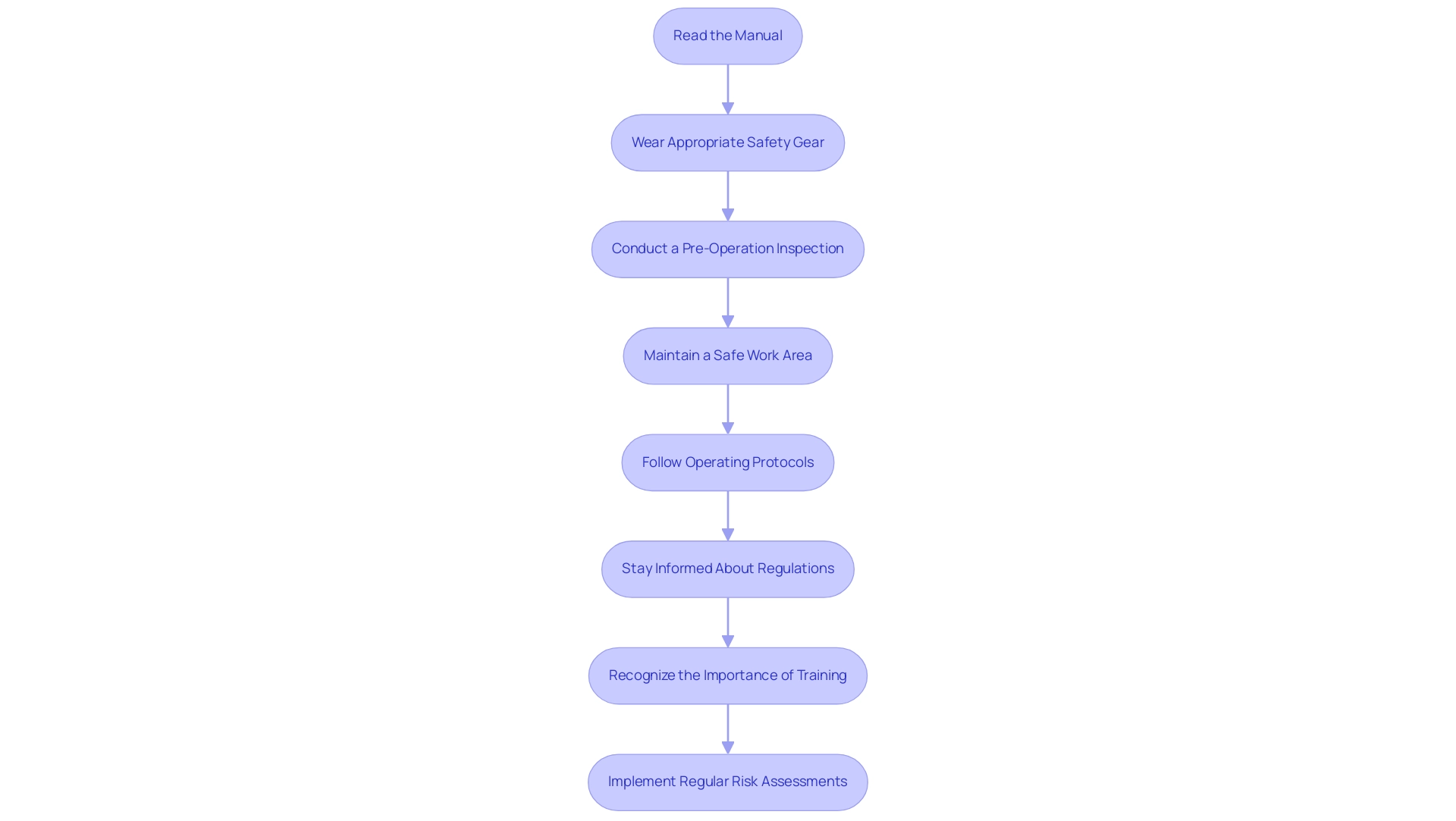 Each box represents a safety guideline, and the arrows indicate the recommended order of following these guidelines.