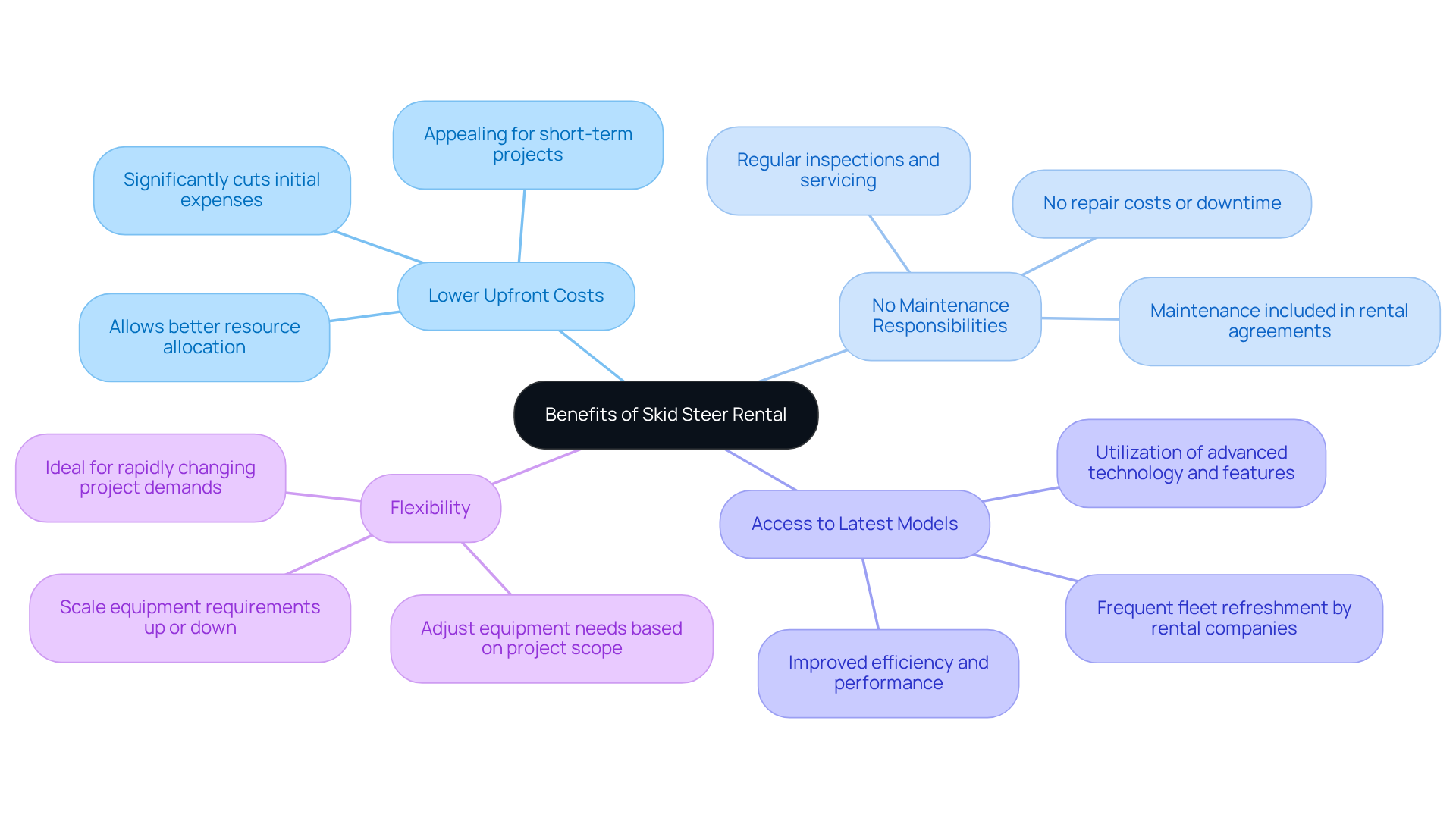 The central node represents the overall benefits of renting skid steers, while each branch highlights a specific advantage. The sub-branches provide additional details or examples, helping you understand why renting can be a smart choice.