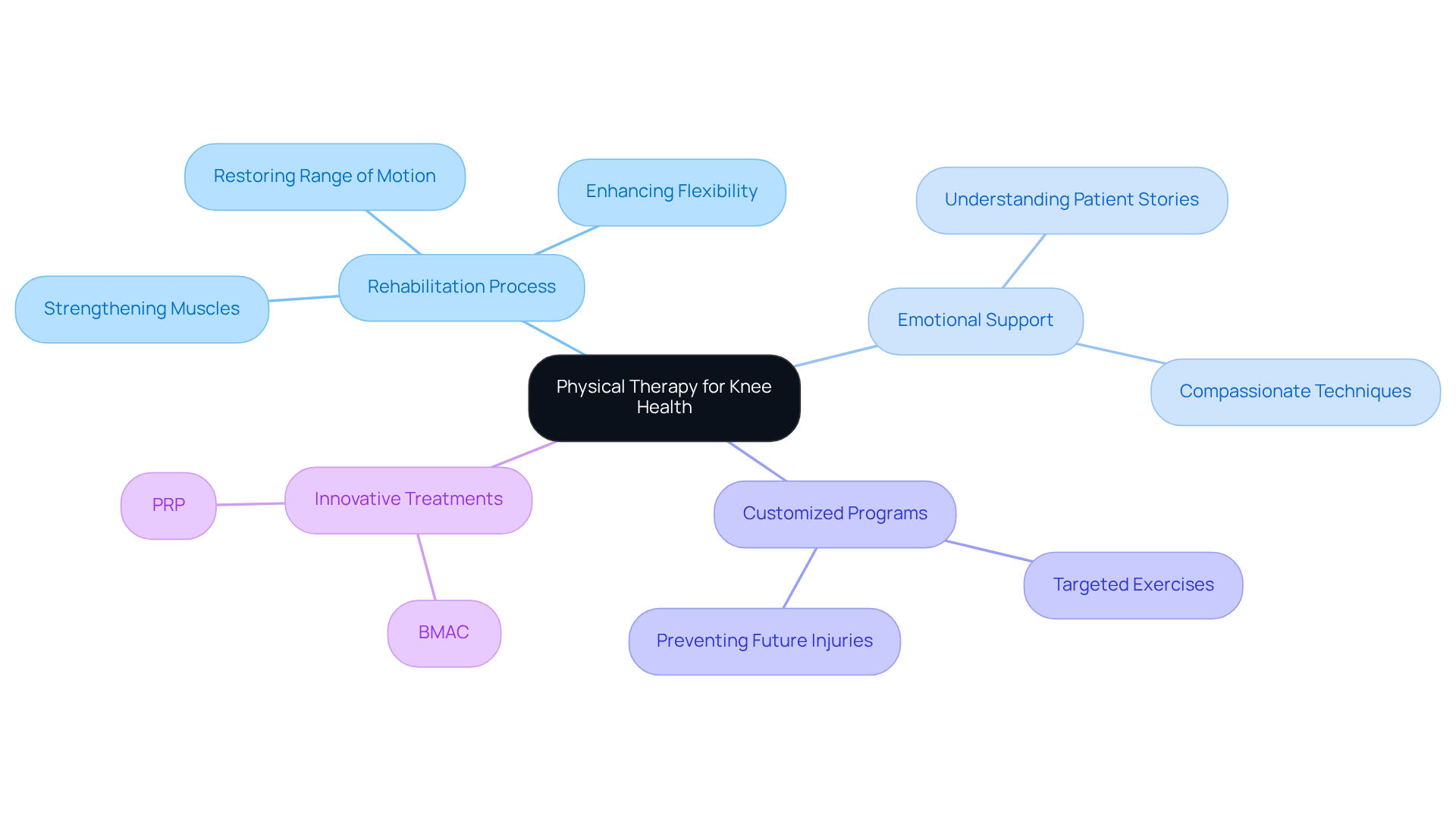 This mindmap illustrates the various components of physical therapy for knee health. Start at the center with the main theme, then explore each branch to see how different aspects of rehabilitation, emotional support, and innovative treatments work together to promote recovery and prevent future injuries.