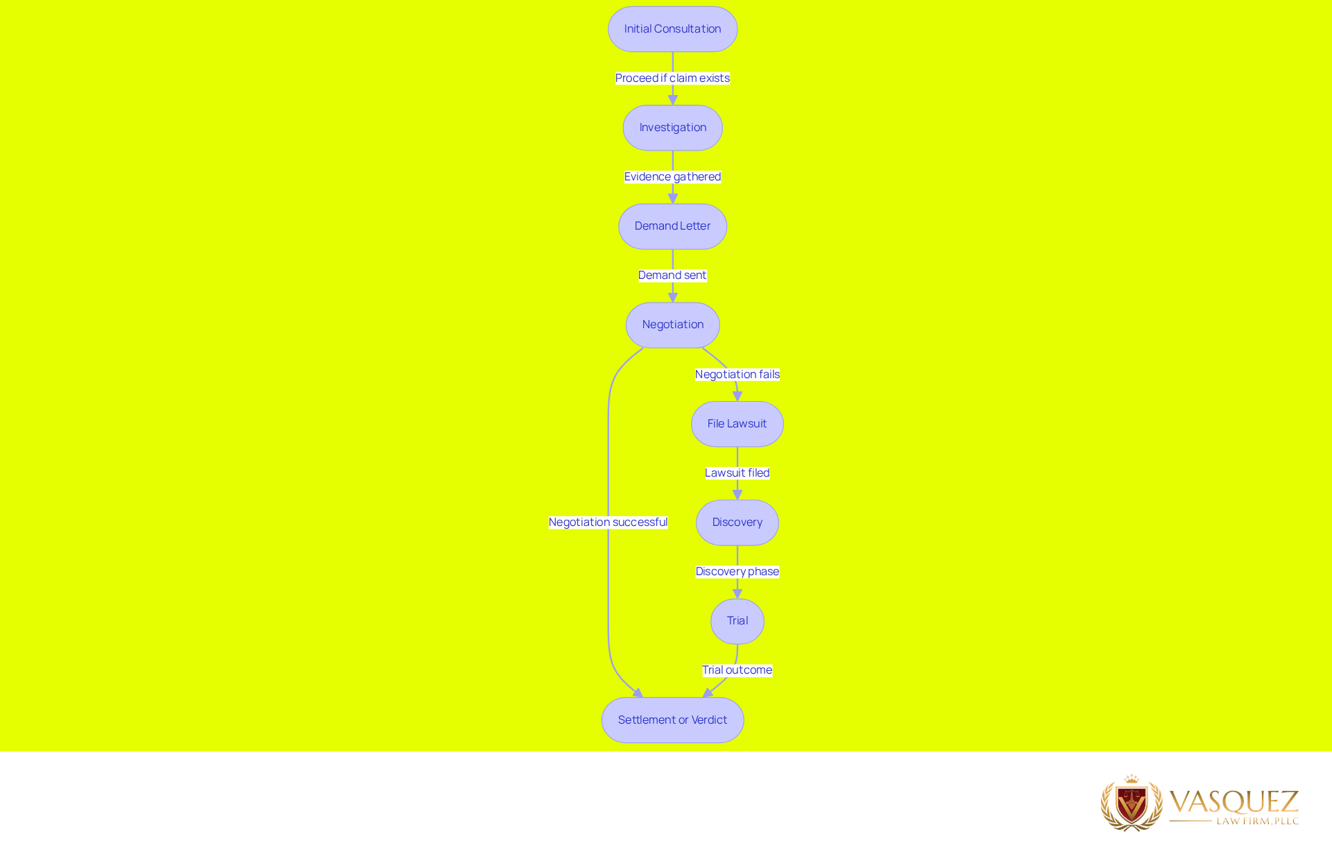 This flowchart outlines the steps involved in a personal injury case. Start at the top with the 'Initial Consultation' and follow the arrows down to see how each step connects to the next, leading to a potential trial or settlement. Each box represents a key stage in the process, helping you understand what to expect as you navigate your personal injury claim.