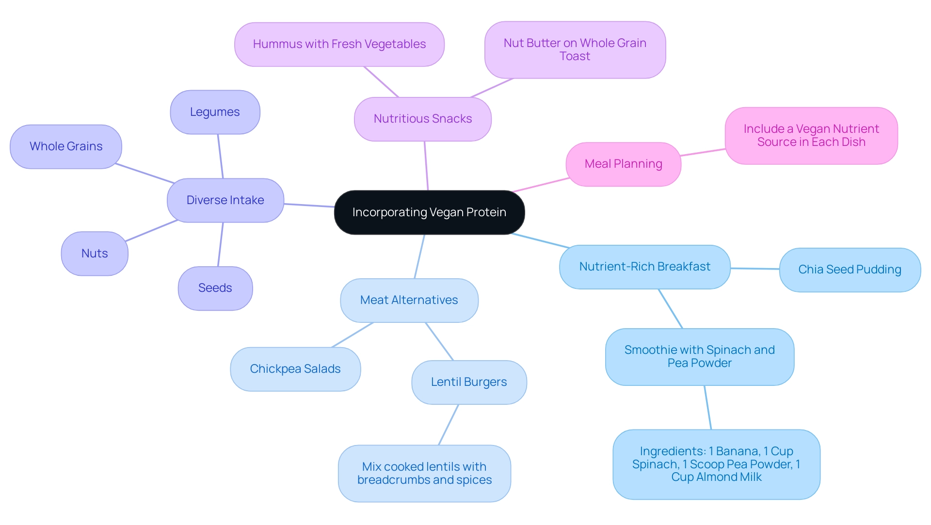 Each branch represents a strategy for incorporating vegan protein, with sub-branches providing specific examples or recipes related to each strategy.