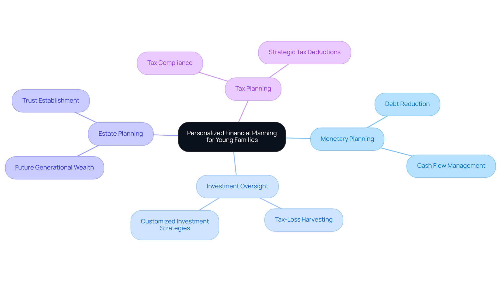 The center represents personalized financial planning, with branches showing the various services that support families' financial well-being. Each branch illustrates how these services work together to enhance economic stability and literacy for the next generation.