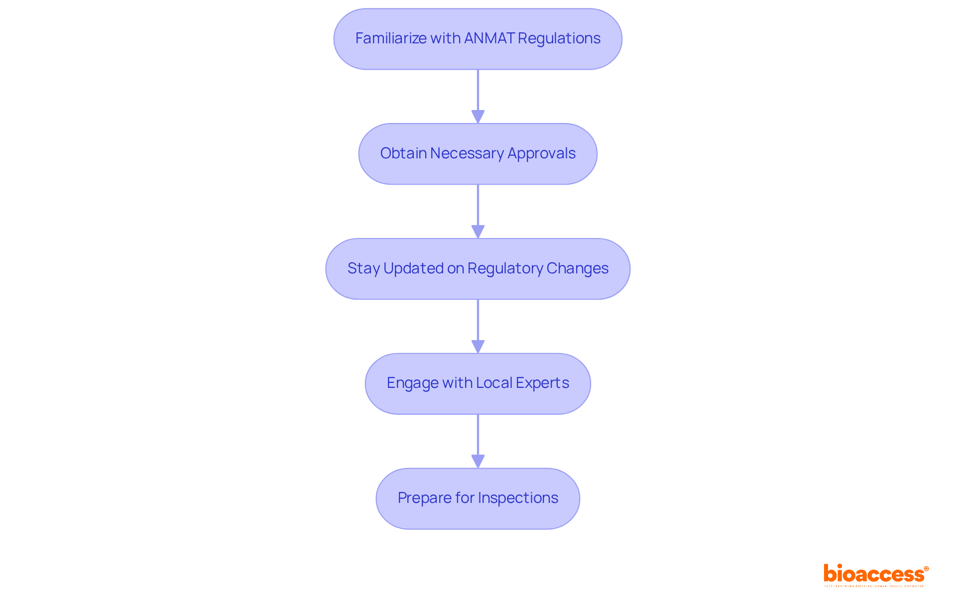 Each box represents a crucial step in the process of conducting clinical trials. Follow the arrows to see how each step leads to the next, ensuring a comprehensive understanding of the regulatory requirements.