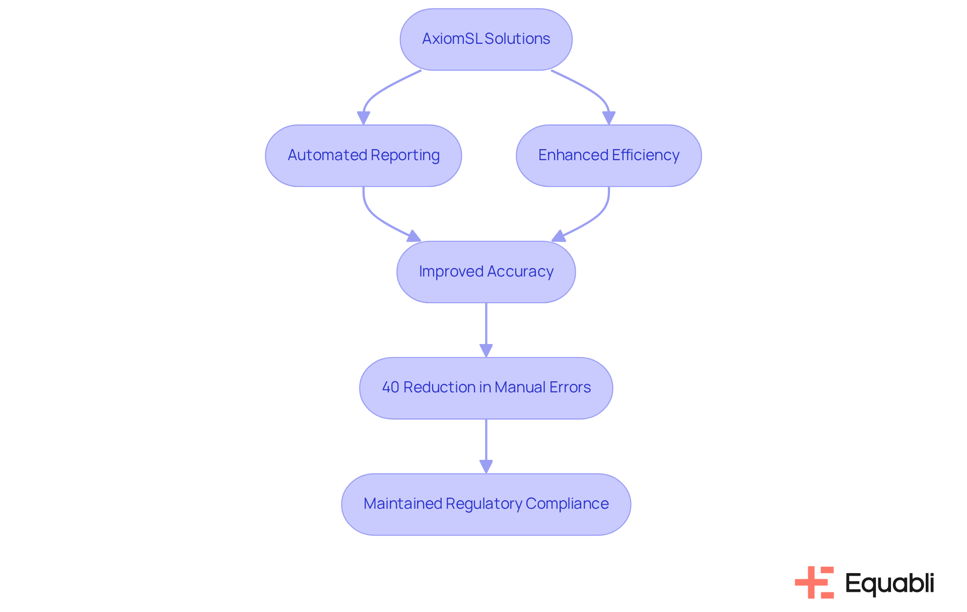 This flowchart shows how AxiomSL's solutions work: starting from automation, leading to efficiency gains and improved accuracy, ultimately ensuring compliance.