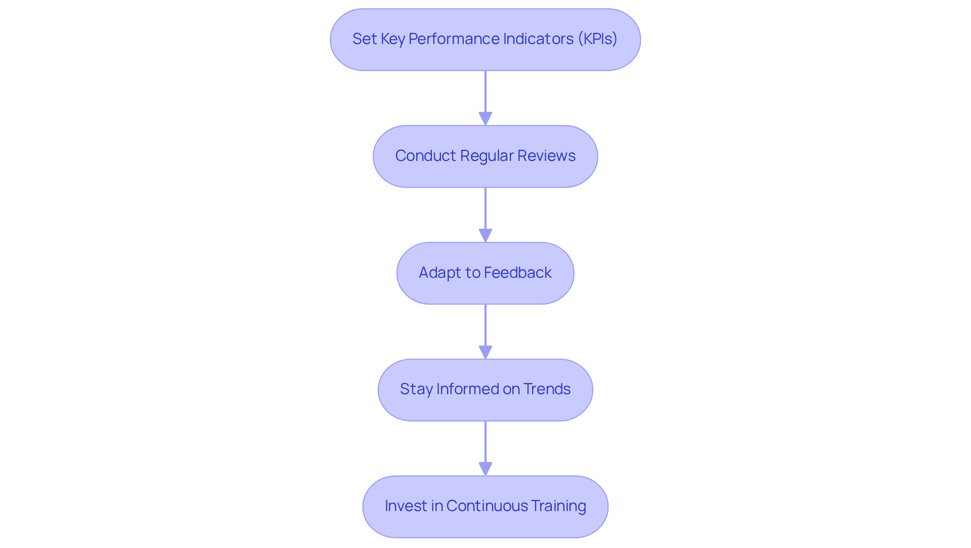 Each box represents a crucial step in refining your analytics strategy. Follow the arrows to see how each step leads to the next, helping you build a comprehensive approach to sustained profitability.