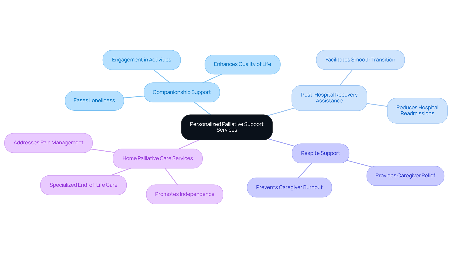 The central node represents the overall theme of personalized support, while each branch highlights a specific service. The sub-branches explain how these services contribute to emotional and physical well-being, making it clear how they work together to support clients.