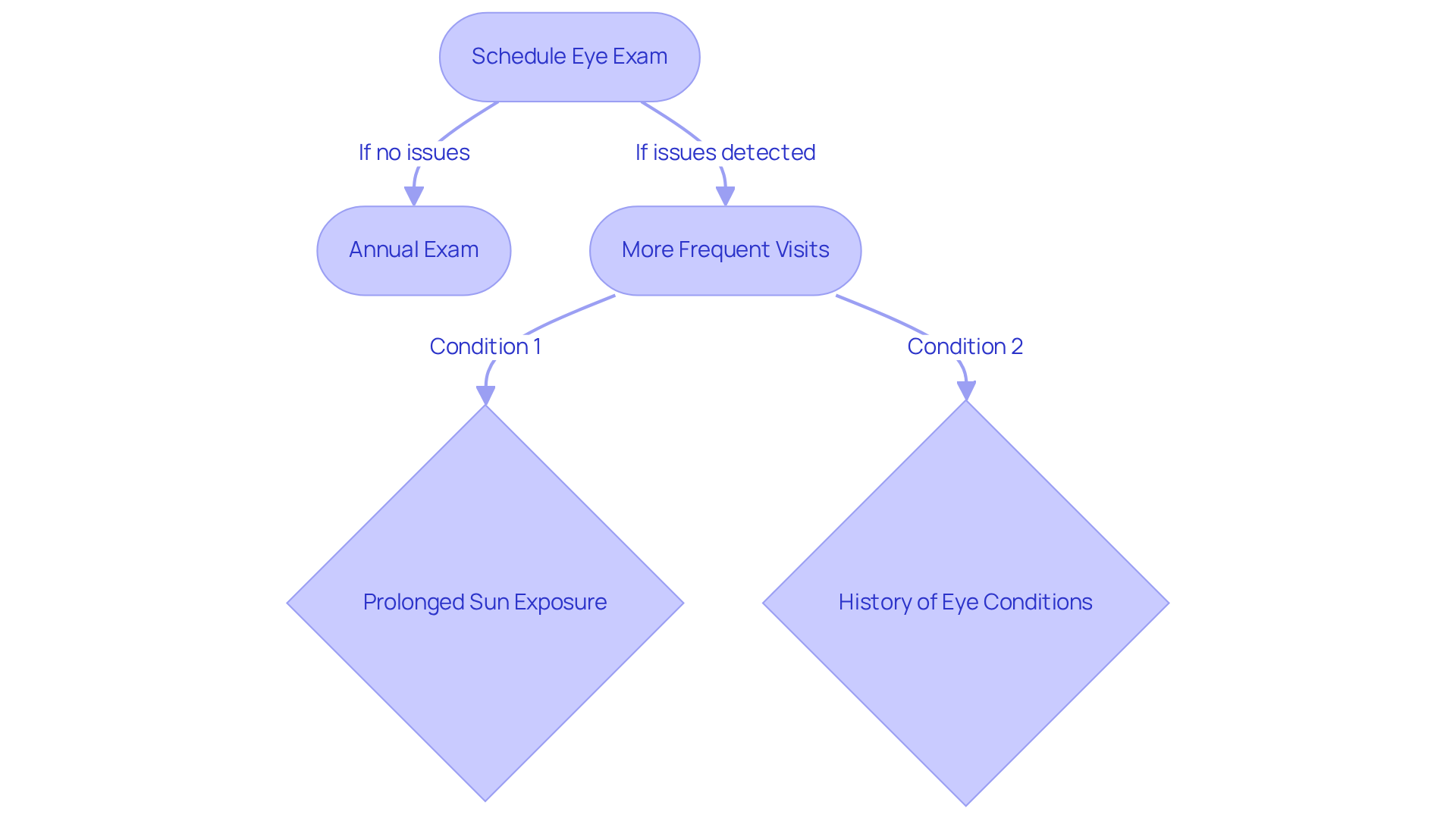 This flowchart guides you through the process of maintaining your eye health. Start by scheduling an exam, then follow the branches based on your specific needs to ensure you get the right care.