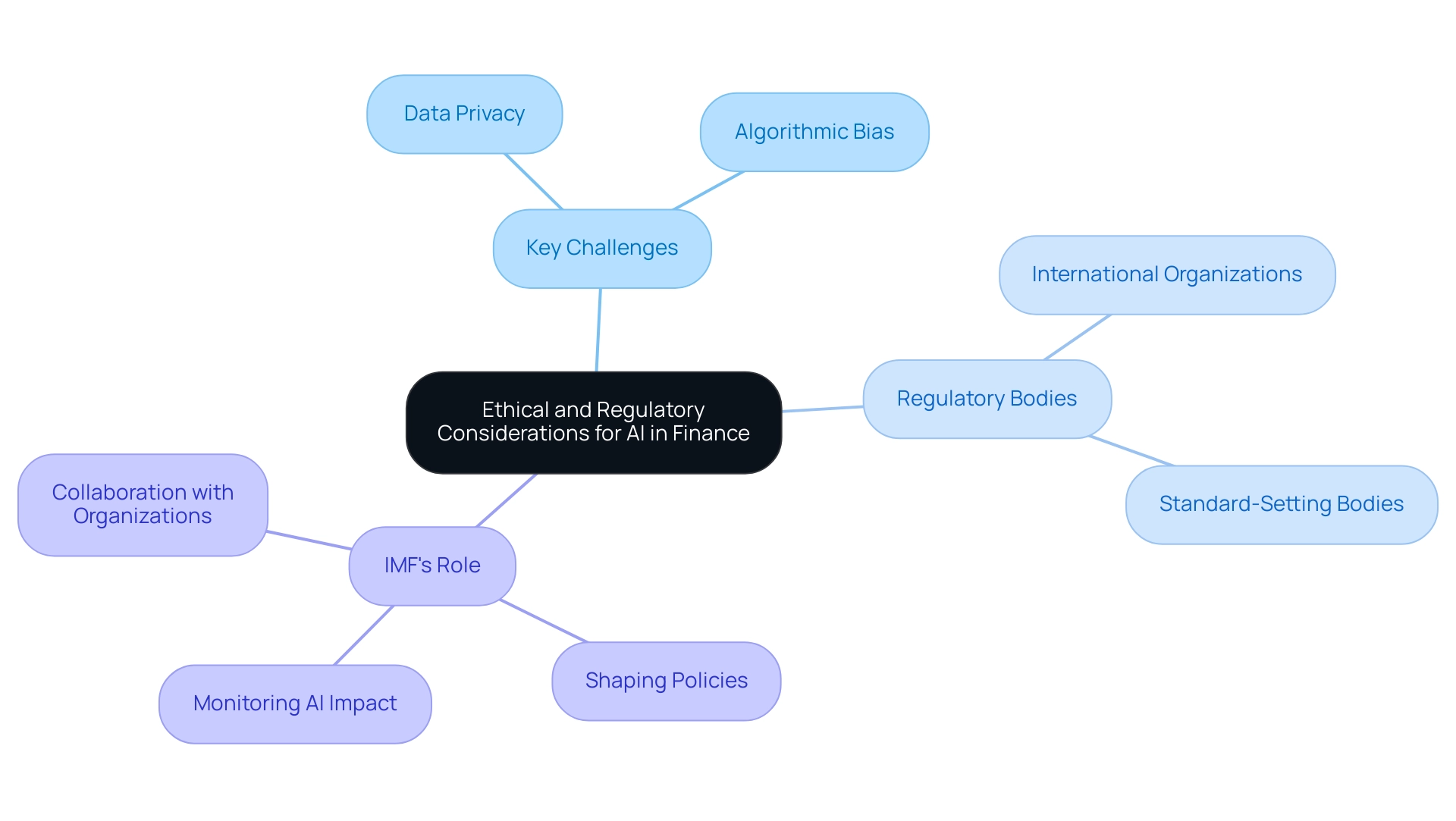 The central node represents the main theme, with branches showing key challenges, regulatory bodies, and the IMF's role, each color-coded for clarity.