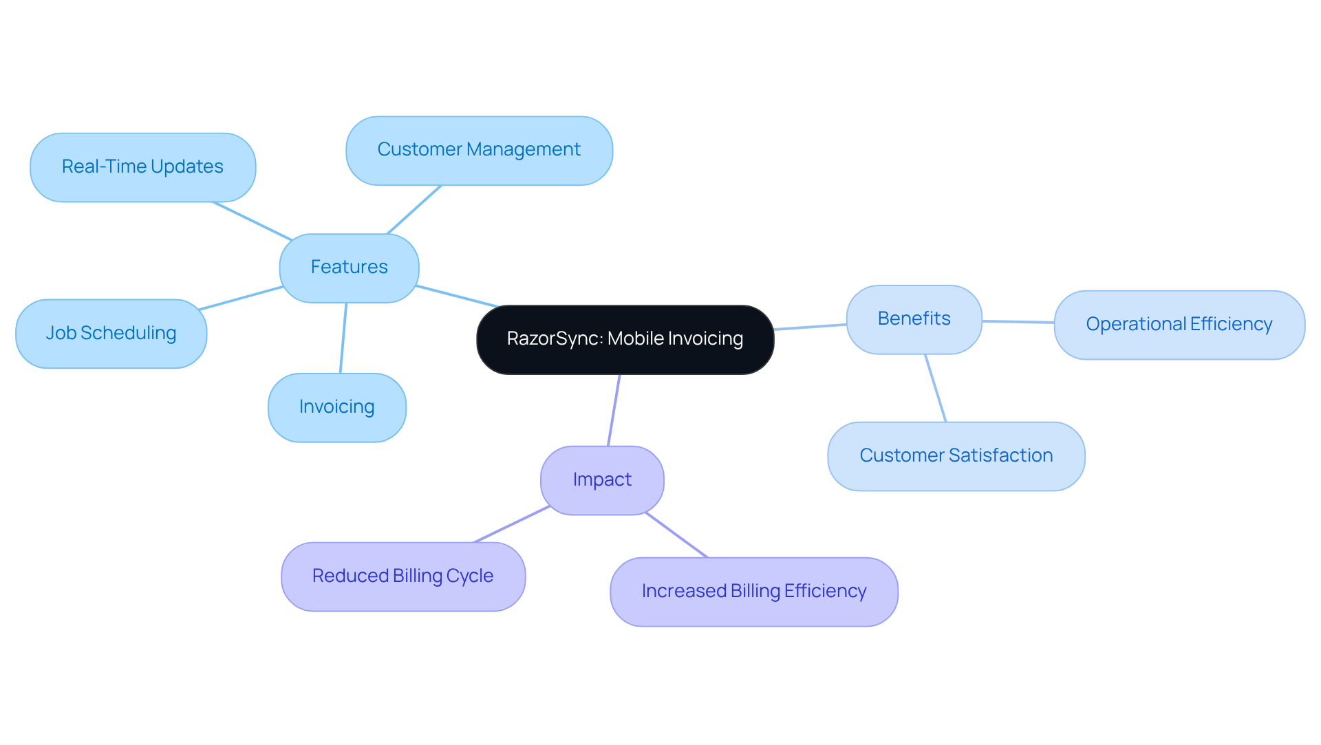 The central node represents RazorSync, and the branches show its features and benefits. Each color-coded branch helps you understand how different aspects contribute to the overall effectiveness of the tool. The central node represents RazorSync, and the branches show its features and benefits. Each color-coded branch helps you understand how different aspects contribute to the overall effectiveness of the tool.