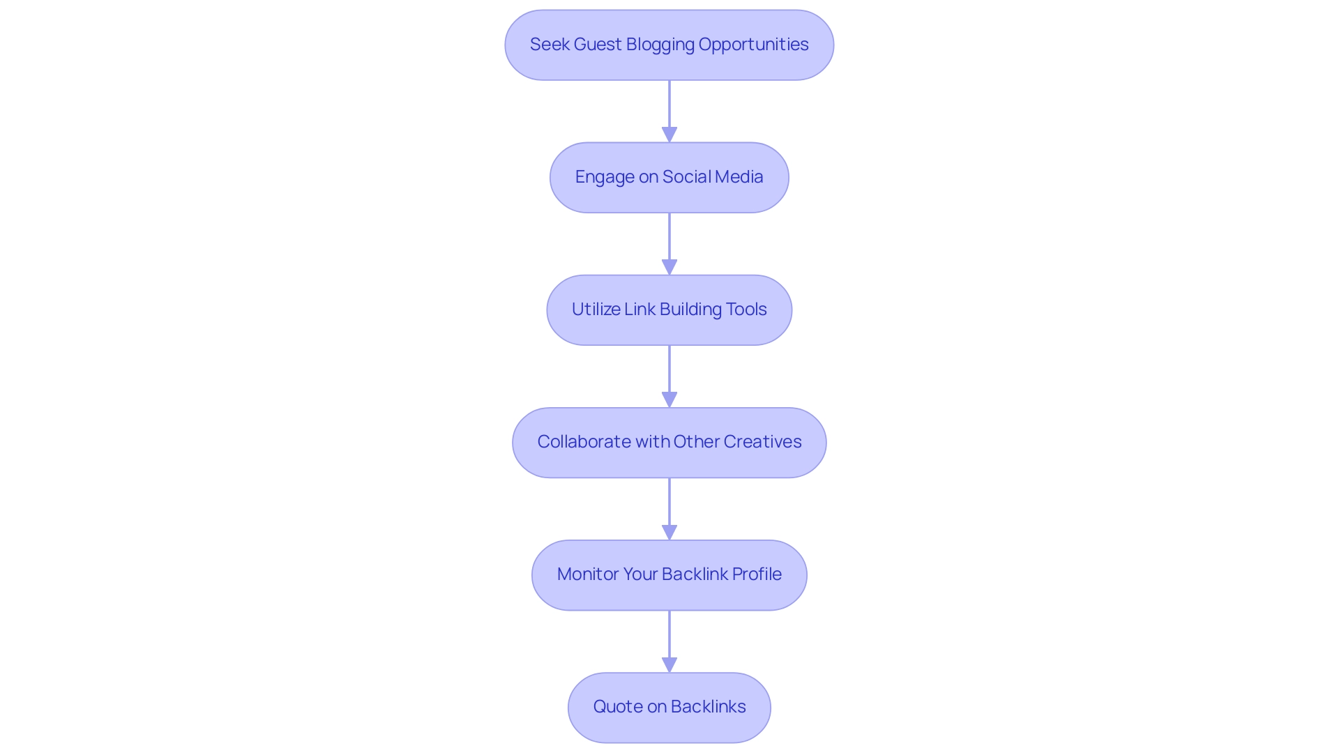 Each box represents a strategy to build authority, and the arrows indicate the sequence of actions to follow.